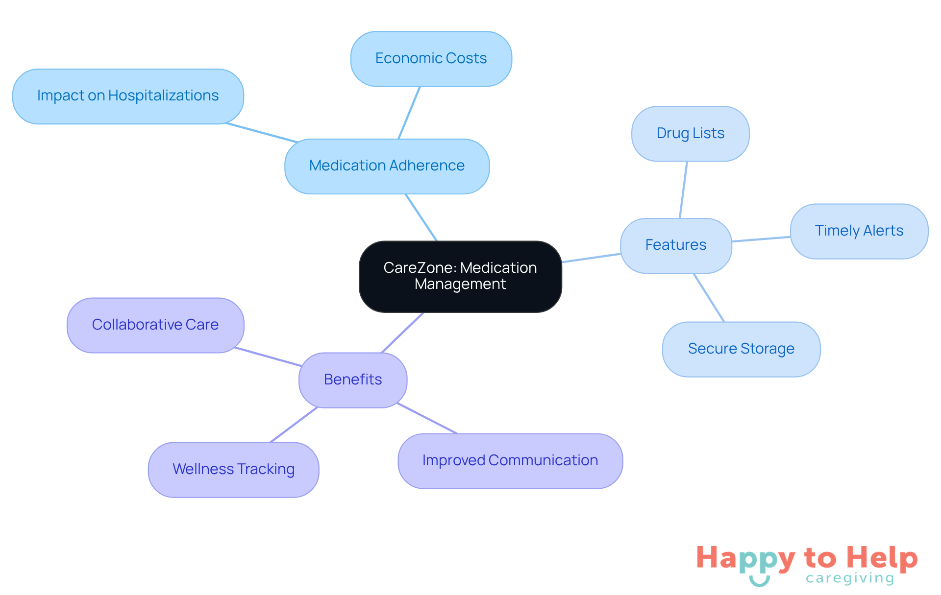 The center represents CareZone's main focus on medication management. Each branch shows specific features and benefits, helping caregivers understand how the app can support them in their roles.