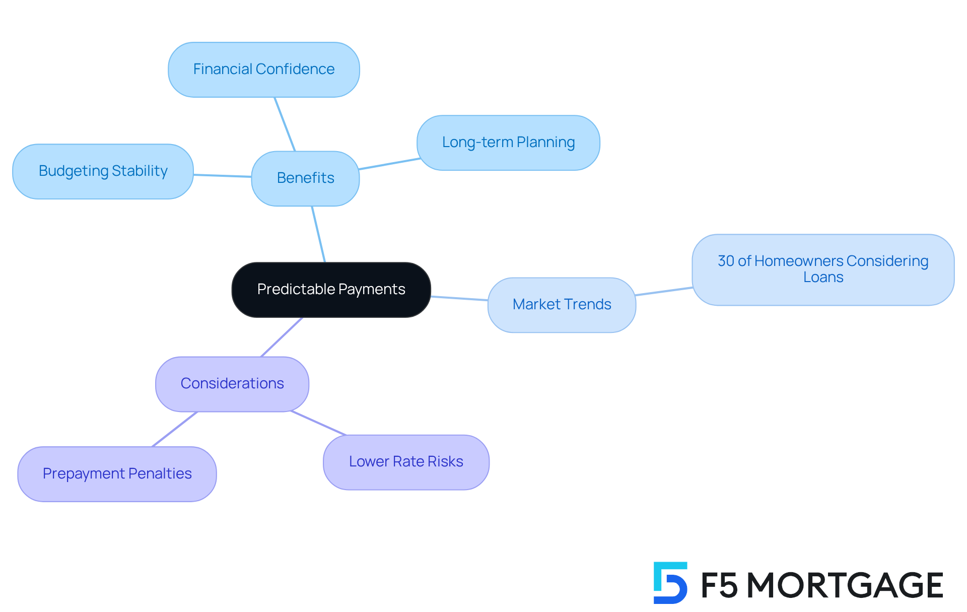 The center represents the main idea of predictable payments. The branches show various benefits, trends, and considerations associated with fixed-rate equity loans, helping you see how these elements connect and support better budgeting.
