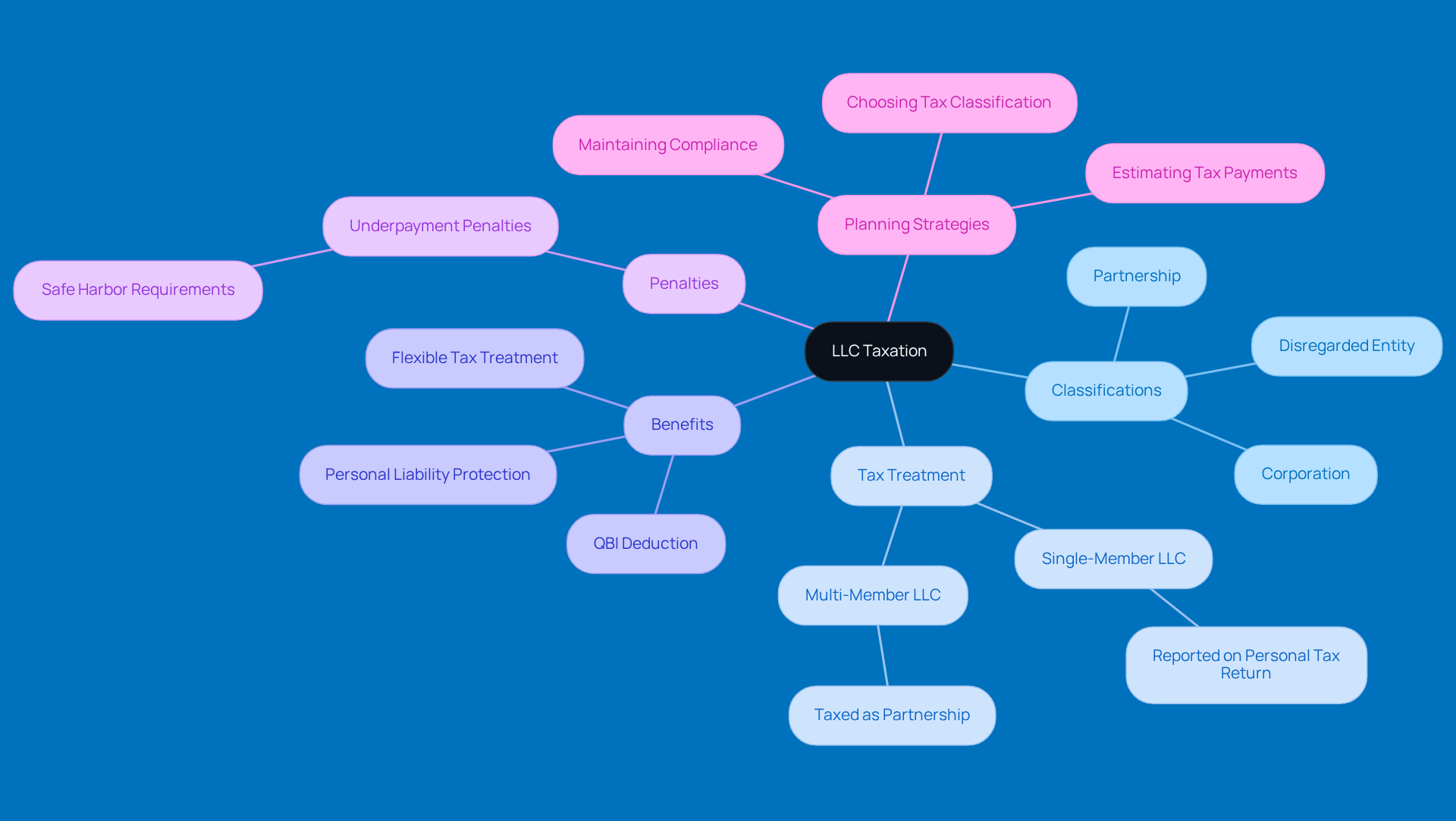 The central node represents LLC Taxation, with branches showing different aspects like classifications and benefits. Each branch helps you see how these elements connect and influence your financial strategy. The central node represents LLC Taxation, with branches showing different aspects like classifications and benefits. Each branch helps you see how these elements connect and influence your financial strategy.