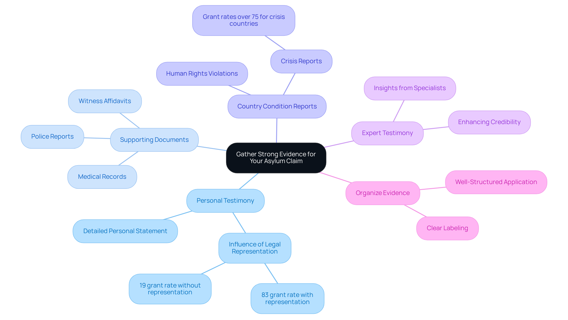 The center represents the main goal of gathering evidence, while the branches show different types of evidence you need. Each type is important for building a strong case, so follow the branches to understand what to collect.