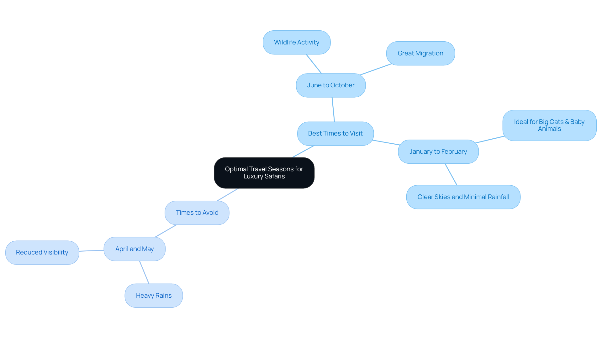 The central node represents the main topic, while the branches show the best and worst times to visit. The colors help differentiate between optimal and less favorable seasons, making it easy to plan your safari.