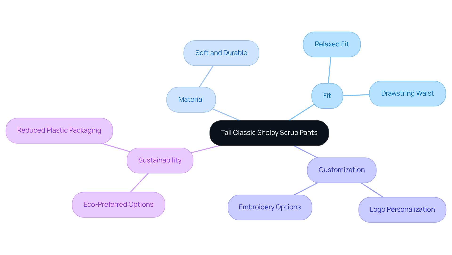 The central node represents the scrub pants, and the branches show their key features. Each sub-branch provides more detail about what makes these pants special, helping you understand their benefits at a glance.