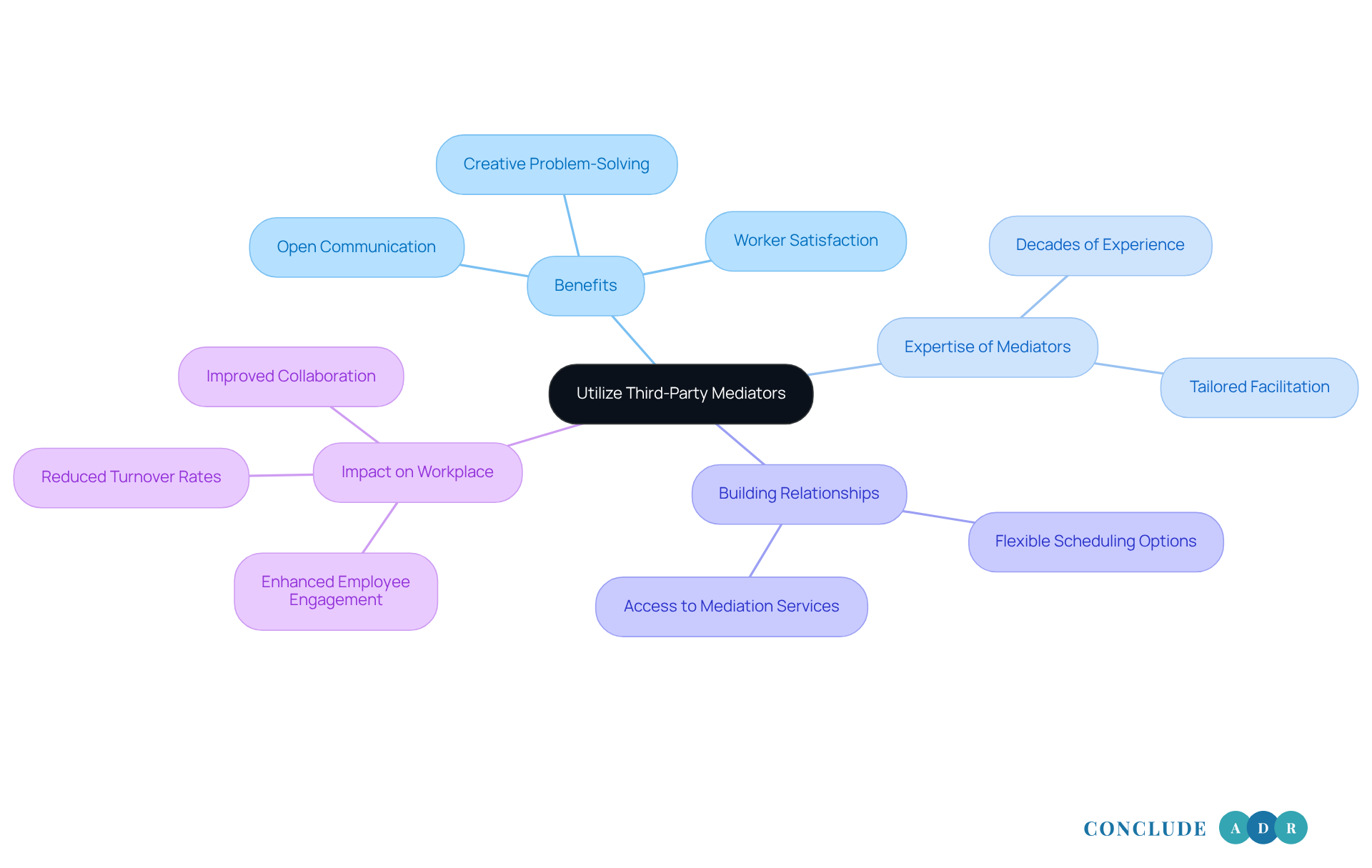 The central node represents the main idea of utilizing mediators, and each branch shows the various benefits and aspects related to that idea. Follow the branches to explore how mediators can improve workplace conflict resolution.