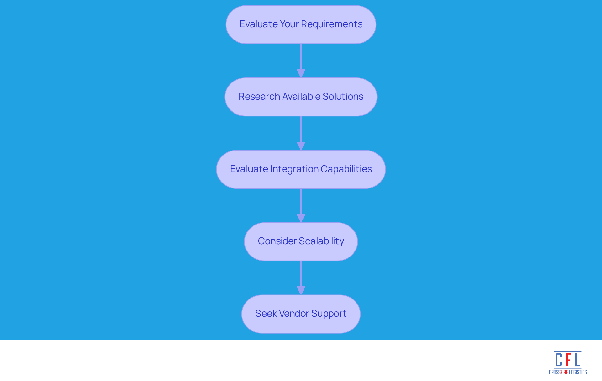 Each box represents a step in choosing the right technology for inventory control. Follow the arrows to see how each step leads to the next in the decision-making journey.