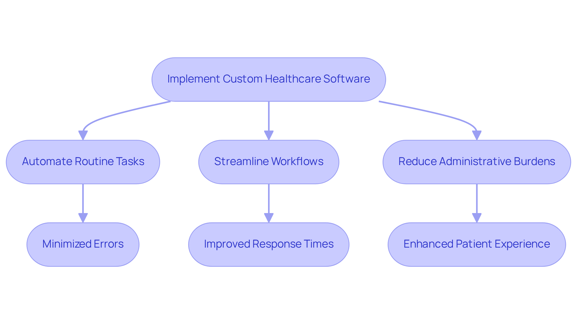 Follow the arrows to see how implementing custom software leads to various improvements in healthcare operations. Each step shows how technology helps reduce burdens and enhance patient care. Follow the arrows to see how implementing custom software leads to various improvements in healthcare operations. Each step shows how technology helps reduce burdens and enhance patient care.