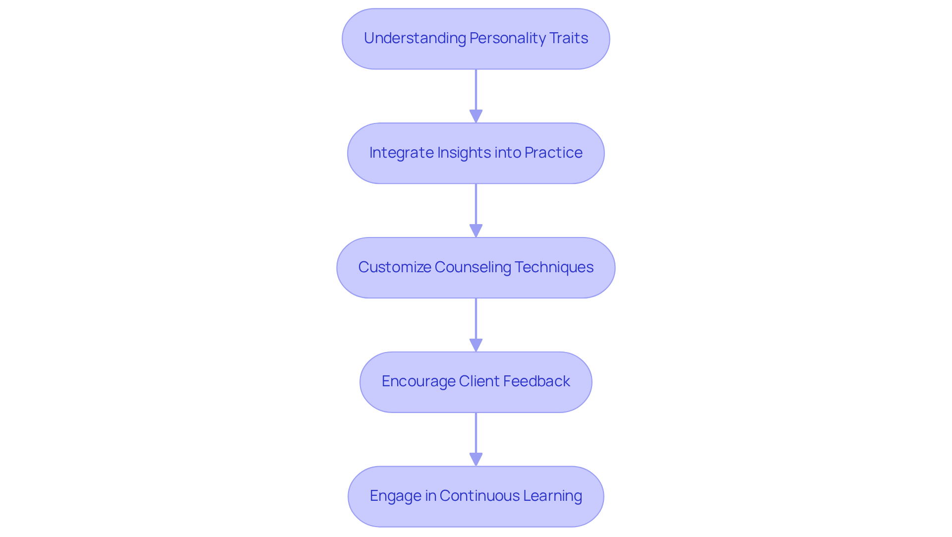 This flowchart outlines the steps counselors can take to improve their practice by understanding personality traits. Follow the arrows to see how each step builds on the previous one, leading to a more effective and personalized counseling experience. This flowchart outlines the steps counselors can take to improve their practice by understanding personality traits. Follow the arrows to see how each step builds on the previous one, leading to a more effective and personalized counseling experience.