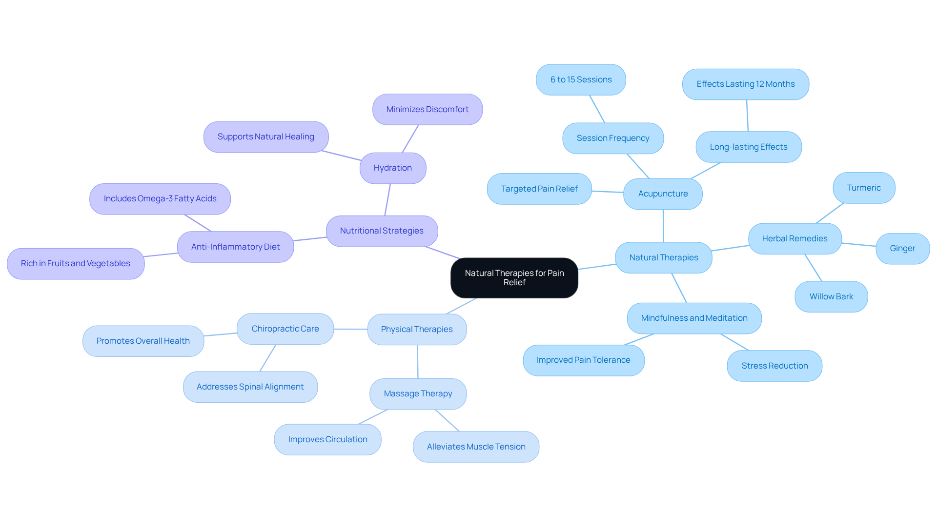The center represents the overall theme of natural therapies for pain relief. Each branch shows a category of therapies, and the sub-branches detail specific methods or strategies within those categories. Follow the branches to explore how each therapy contributes to managing pain.