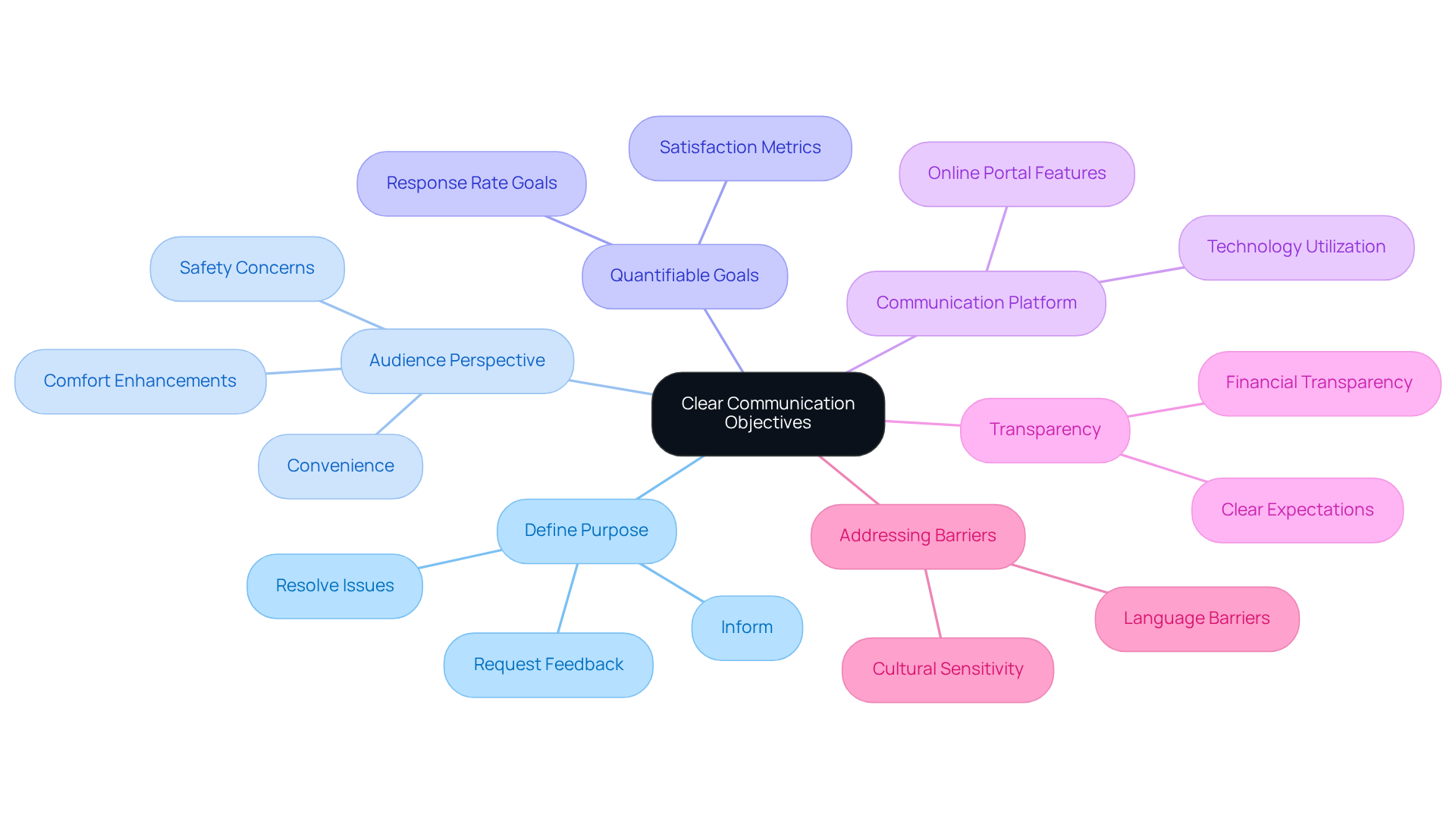 This mindmap starts with the main goal of establishing clear communication objectives. Each branch represents a key area of focus, and the sub-branches provide specific actions or considerations related to that area. Follow the branches to see how each aspect contributes to effective communication with residents.