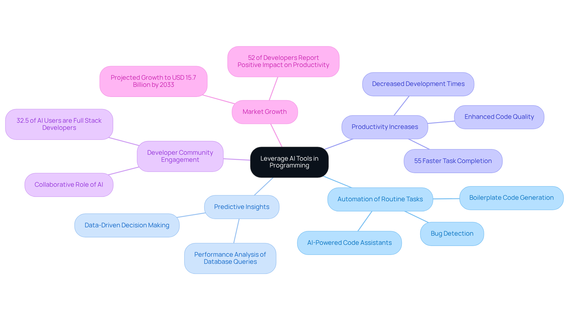Enhancing AI Decision-Making in Software Stacks for Developers