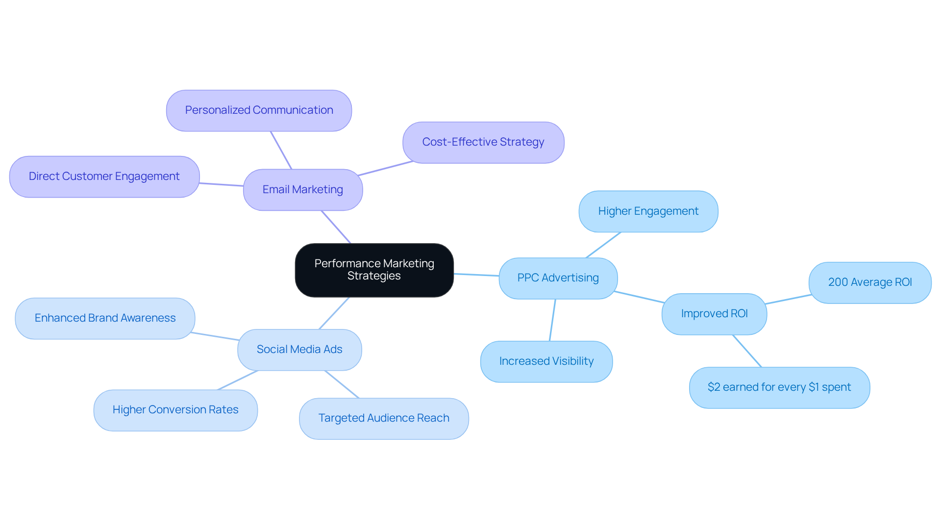 Start at the center with the main theme of performance marketing. Follow the branches to explore different strategies and see how they contribute to engaging customers and boosting ROI. Start at the center with the main theme of performance marketing. Follow the branches to explore different strategies and see how they contribute to engaging customers and boosting ROI.