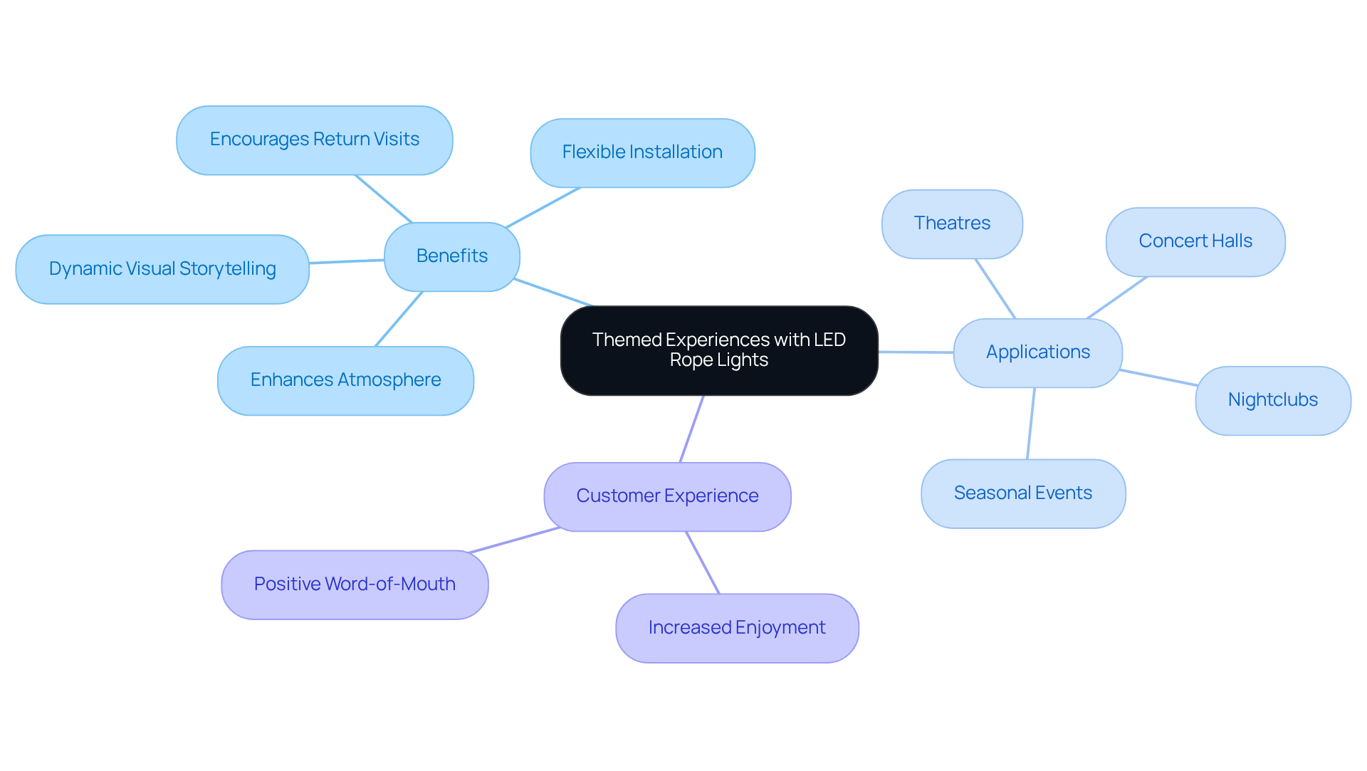 The central idea is about creating themed experiences using LED lights. Each branch shows different aspects like benefits and applications, helping you understand how these lights can transform entertainment venues.
