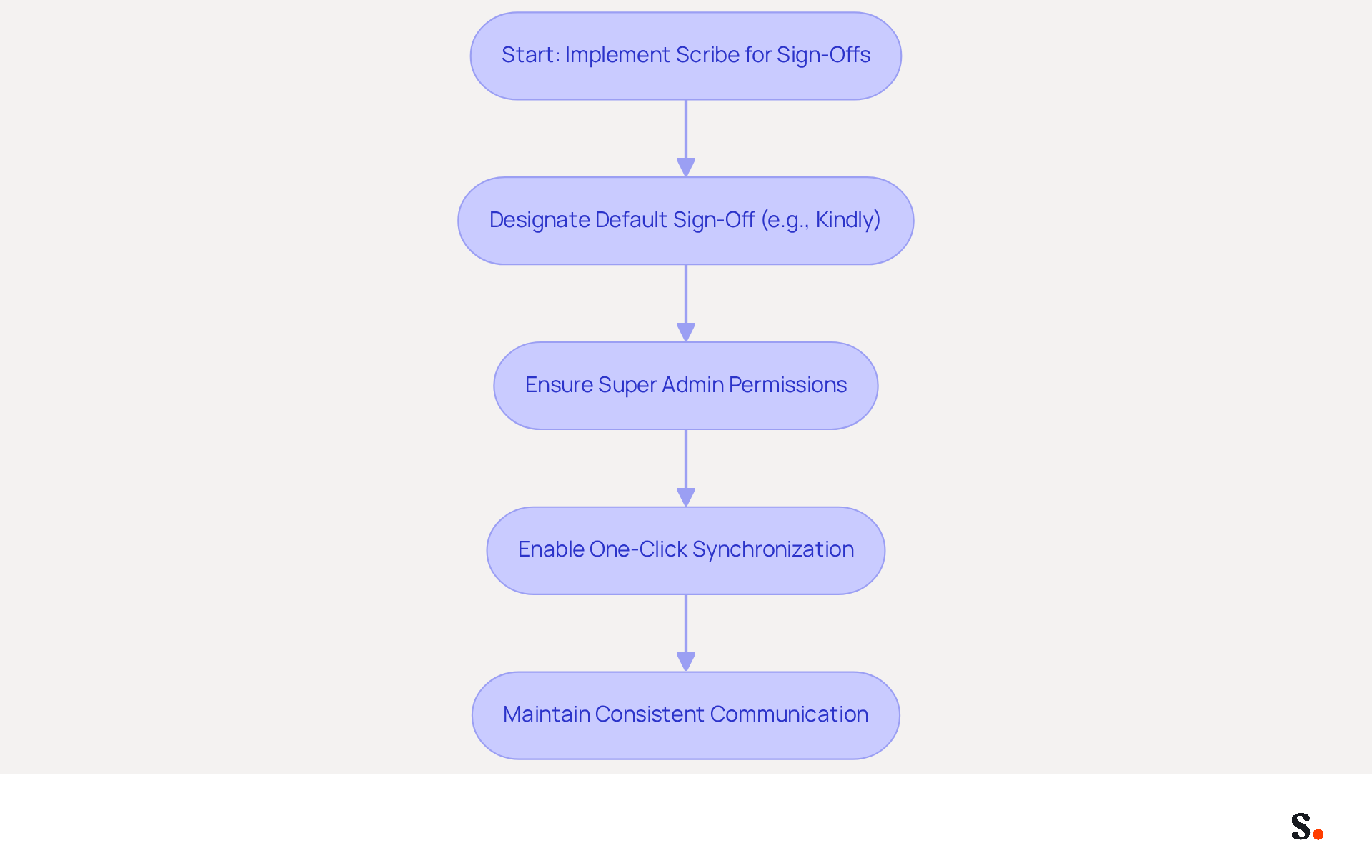 This flowchart guides you through the steps to ensure every email sent has a consistent sign-off using Scribe. Follow the arrows to see how to set up your default sign-off and synchronize it across your team. This flowchart guides you through the steps to ensure every email sent has a consistent sign-off using Scribe. Follow the arrows to see how to set up your default sign-off and synchronize it across your team.