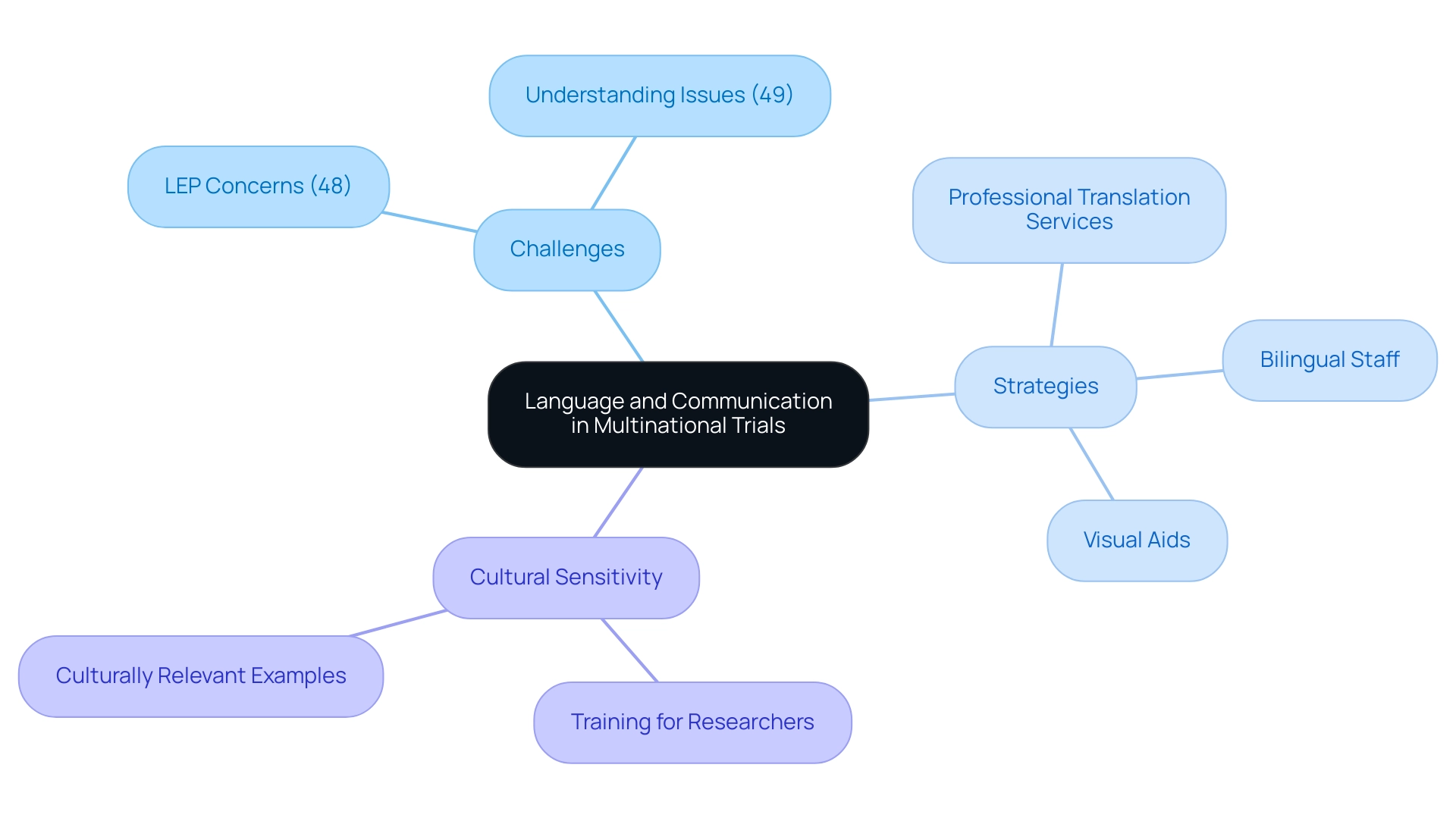 The central node represents the topic, with branches illustrating challenges and strategies, using colors to differentiate between main categories and subcategories.