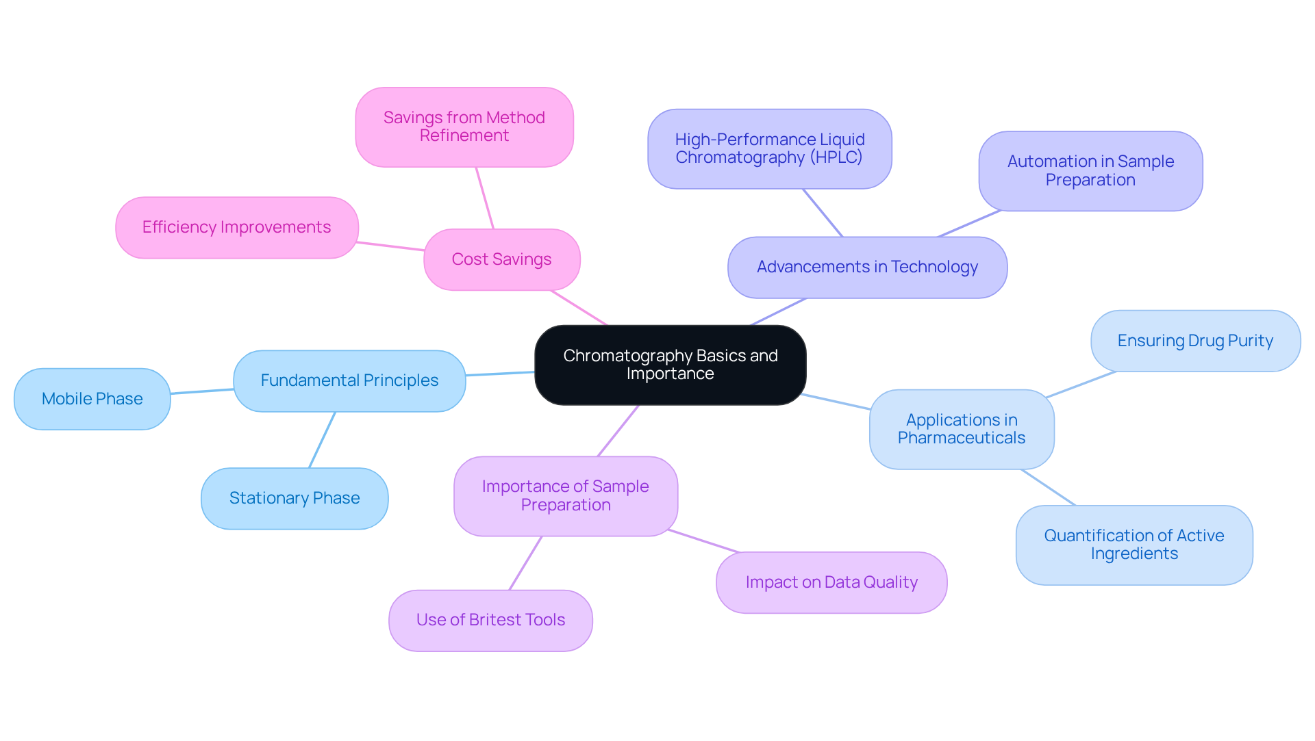 The central node represents chromatography's core concept, with branches illustrating fundamental principles, real-world applications, advancements, and key practices that enhance analytical outcomes. The central node represents chromatography's core concept, with branches illustrating fundamental principles, real-world applications, advancements, and key practices that enhance analytical outcomes.