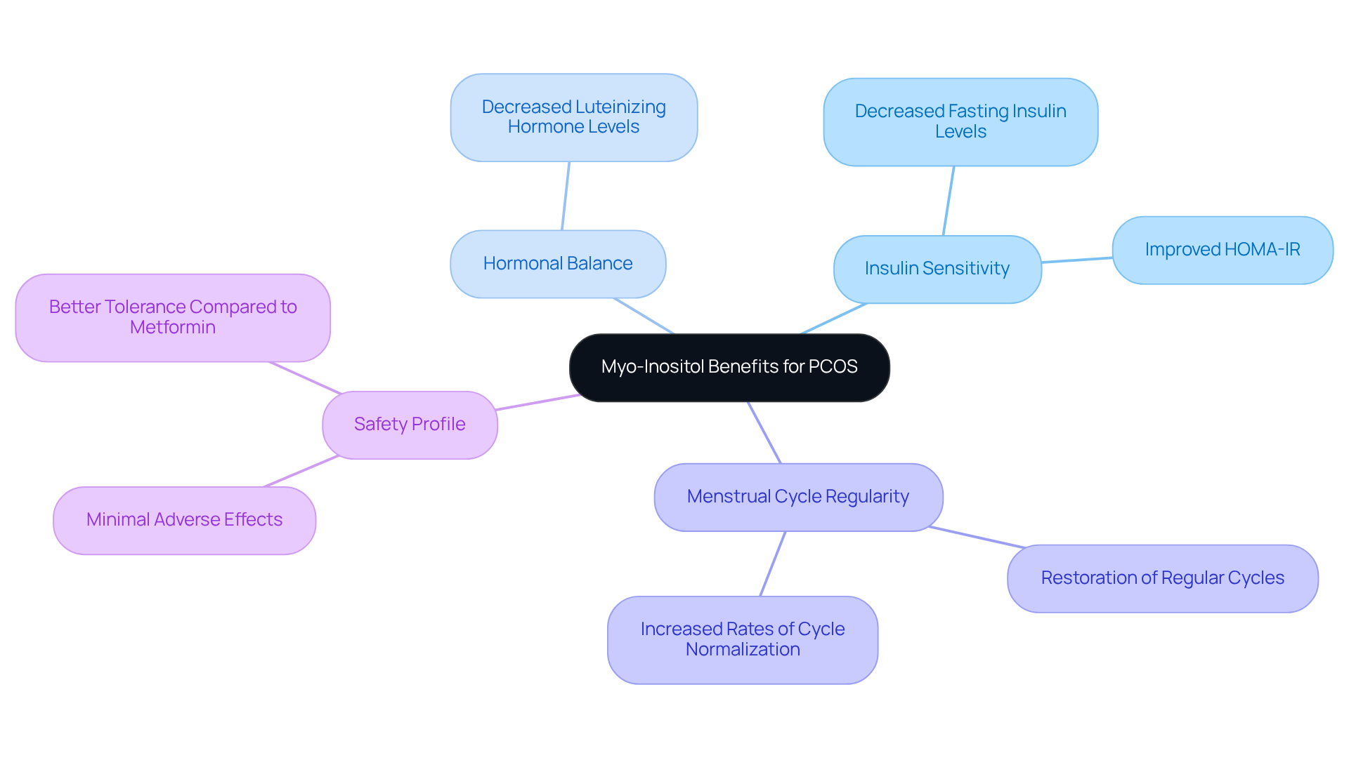 This mindmap illustrates the various benefits of myo-inositol for those dealing with PCOS. Each branch represents a different area of improvement, showing how myo-inositol can help with insulin sensitivity, hormonal balance, and menstrual cycle regularity. Follow the branches to understand the connections and outcomes of using this supplement.