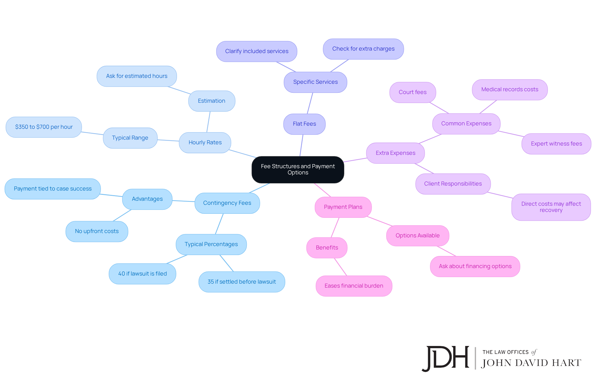 This mindmap helps you navigate the different ways attorneys charge for their services. Each branch represents a type of fee, and the sub-branches provide important details to consider. Follow the branches to see how each fee type works and what you need to know before hiring an attorney.