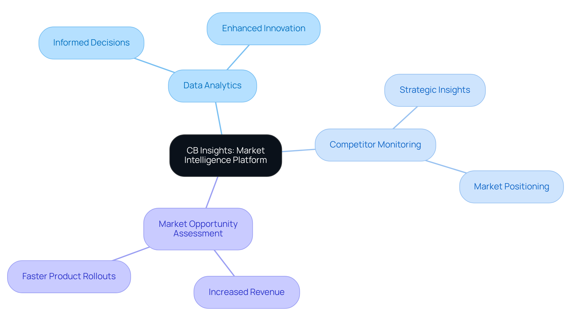 The center represents CB Insights, and the branches show its features and the benefits they provide. Follow the branches to see how each feature contributes to better decision-making and business growth.