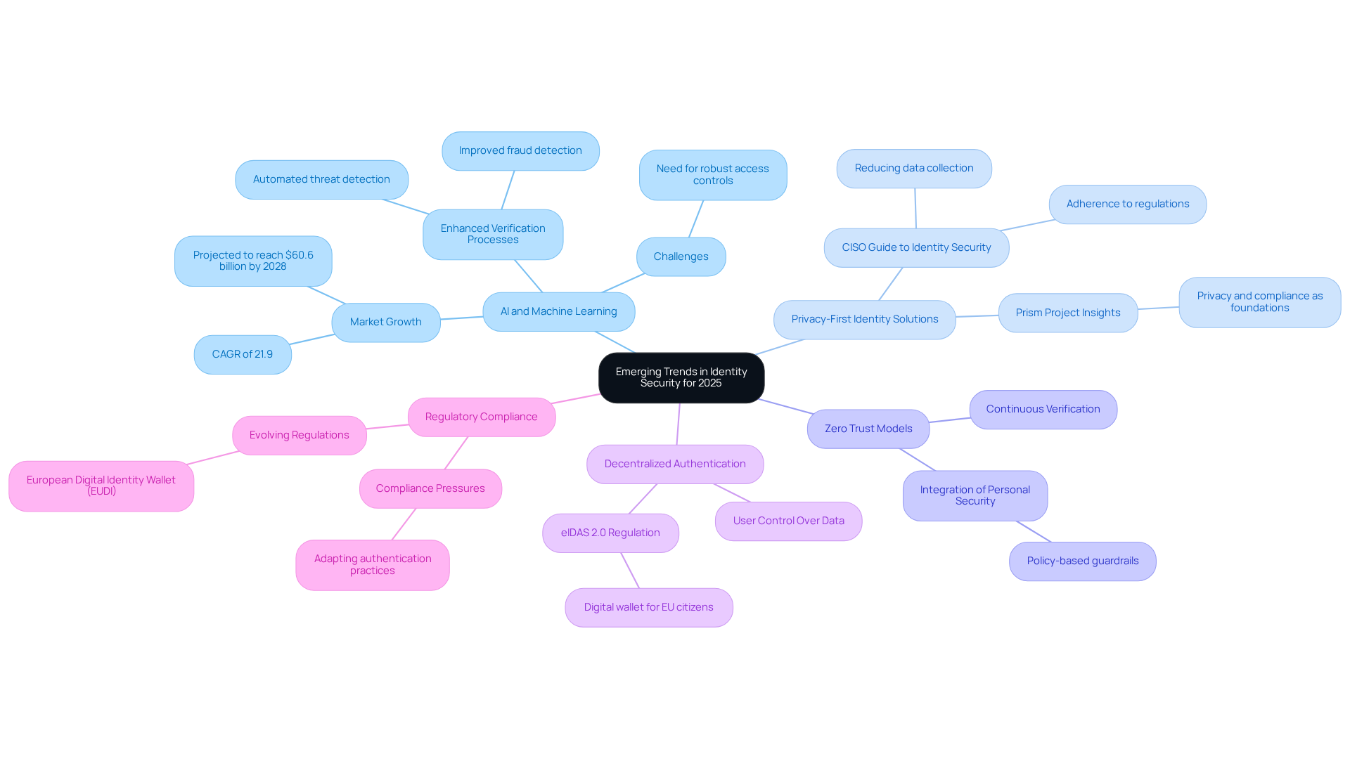 The central node shows the main topic of identity security trends, while each branch reveals a specific trend. Follow the branches to explore how each trend contributes to the overall landscape of identity security. The central node shows the main topic of identity security trends, while each branch reveals a specific trend. Follow the branches to explore how each trend contributes to the overall landscape of identity security.