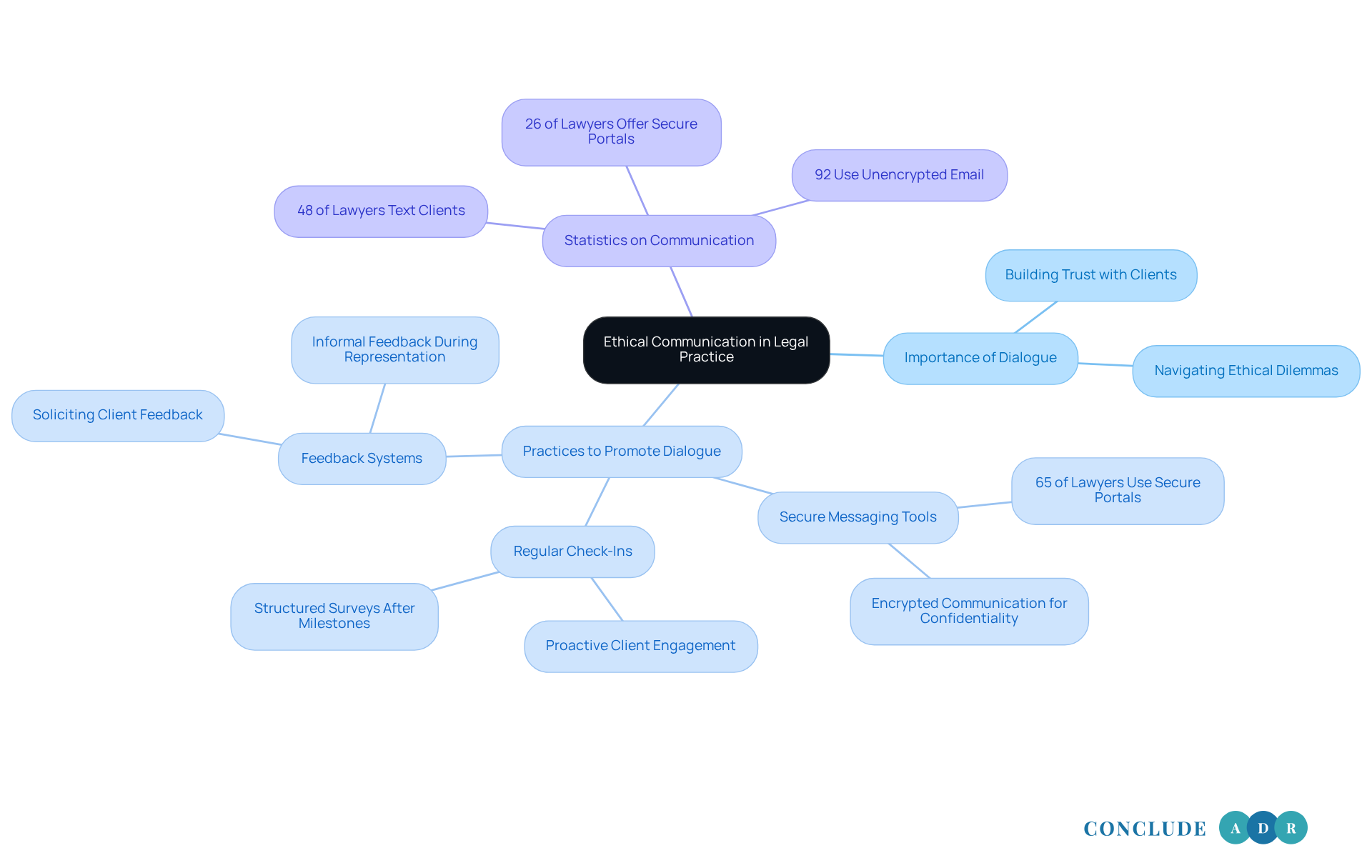 The central idea represents the importance of ethical communication, while branches show practices and statistics that support this concept. Follow the branches to explore how these elements connect.
