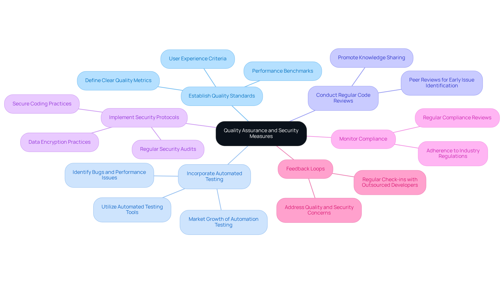 The central node represents the overall theme, while each branch shows a key practice. Sub-branches provide additional details or actions related to each practice, helping you understand how to implement quality assurance and security effectively.