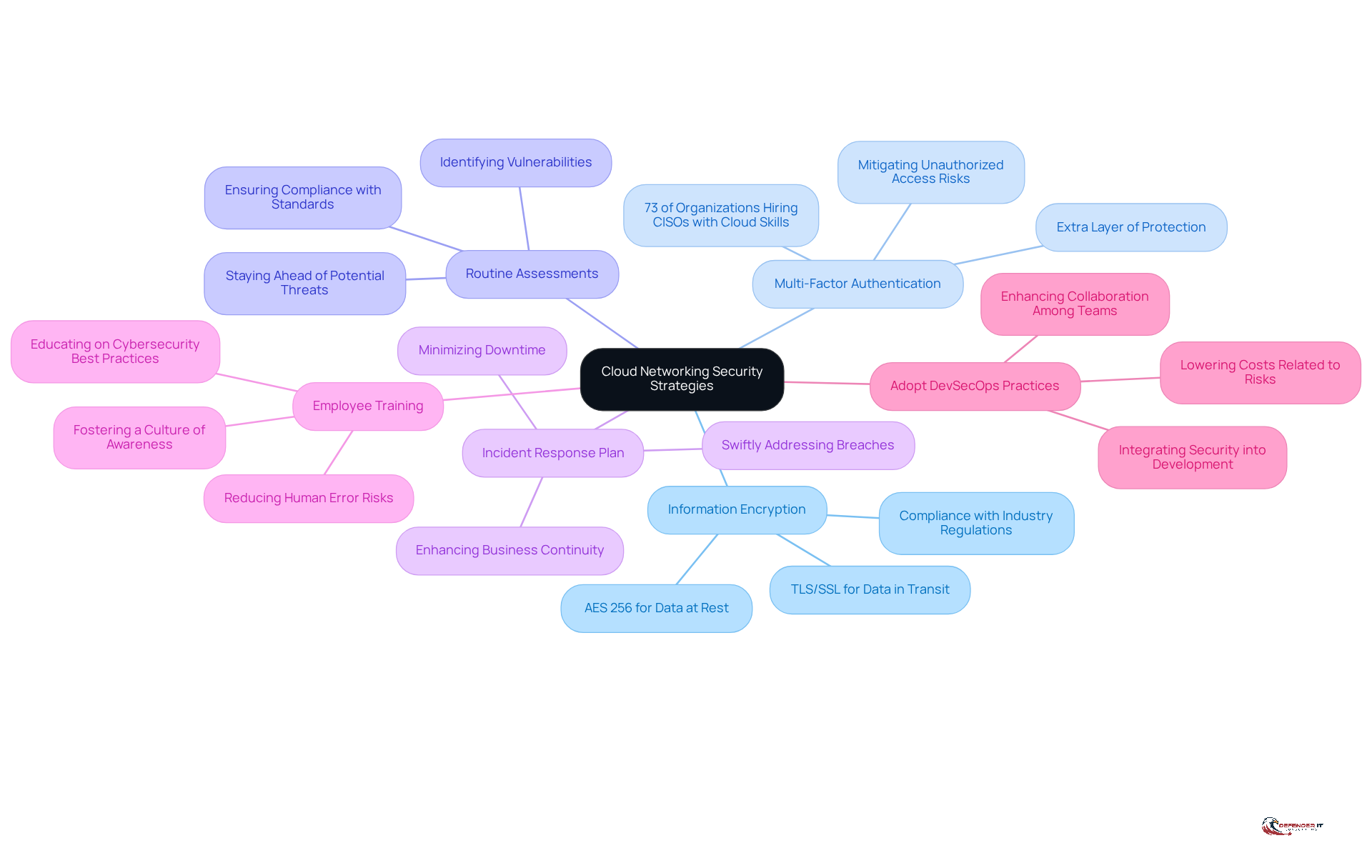 The central node represents the overall goal of improving cloud networking security. Each branch shows a specific strategy, and the sub-points provide additional details or recommendations related to that strategy. The central node represents the overall goal of improving cloud networking security. Each branch shows a specific strategy, and the sub-points provide additional details or recommendations related to that strategy.
