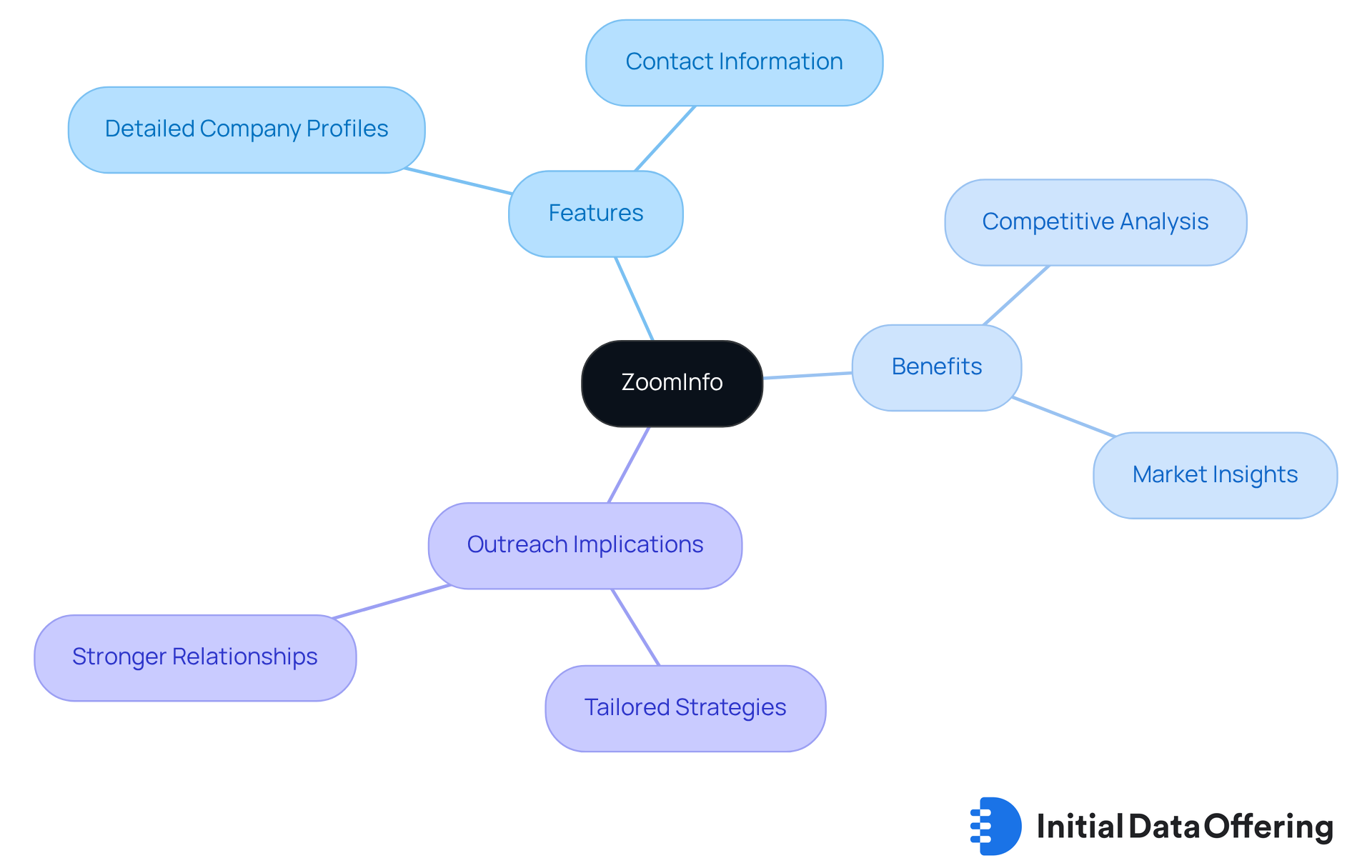 Start at the center with ZoomInfo, then explore its features and benefits. Each branch shows how these elements connect to enhance outreach efforts. Start at the center with ZoomInfo, then explore its features and benefits. Each branch shows how these elements connect to enhance outreach efforts.