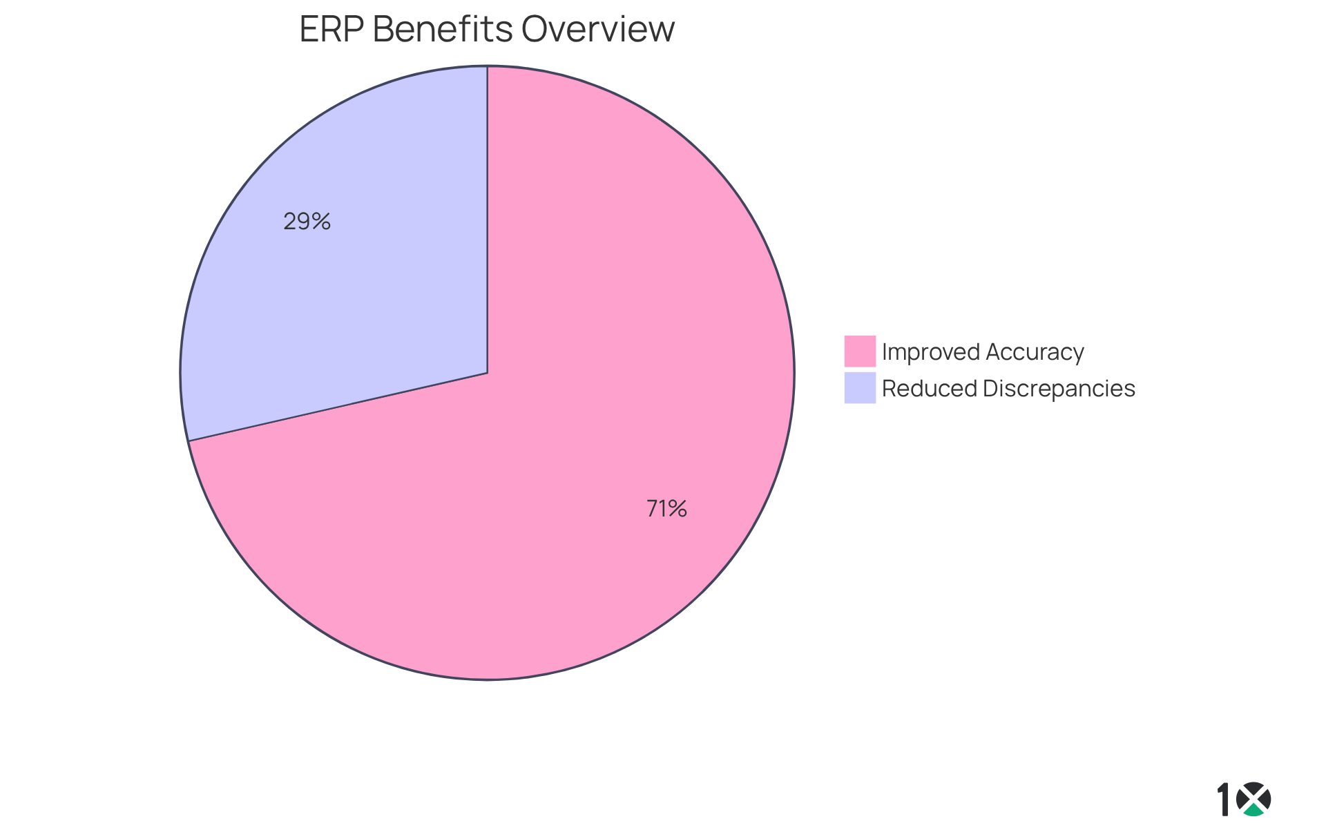 This chart shows the percentage of organizations benefiting from 10X ERP: 30% saw fewer discrepancies in financial data, and a significant 75% enjoyed better accuracy in financial forecasts.