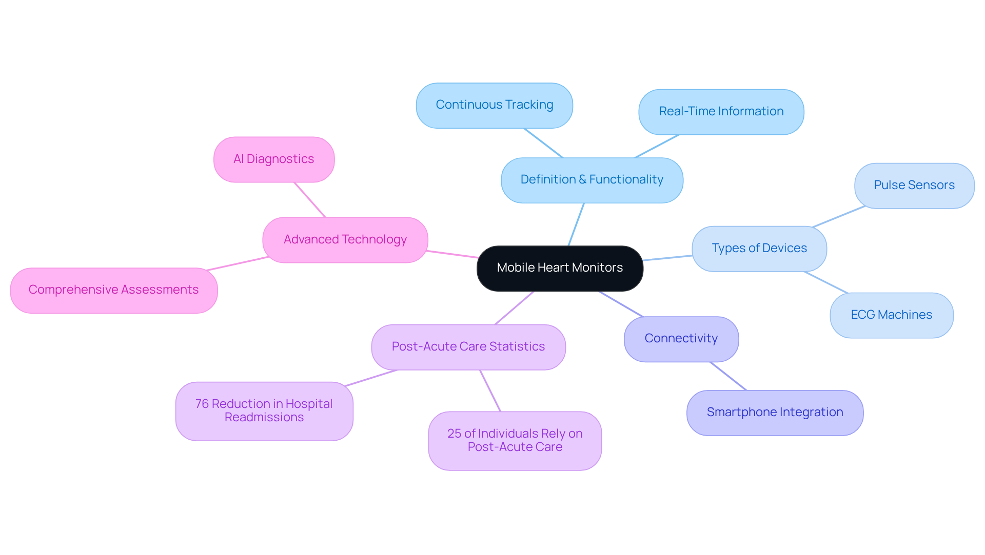 This mindmap starts with the main topic of mobile heart monitors at the center. Each branch represents a different aspect of these devices, helping you see how they relate to one another. For example, under 'Types of Devices', you can find specific examples like pulse sensors and ECG machines. This visual helps you grasp the overall concept and details of mobile heart monitors easily.