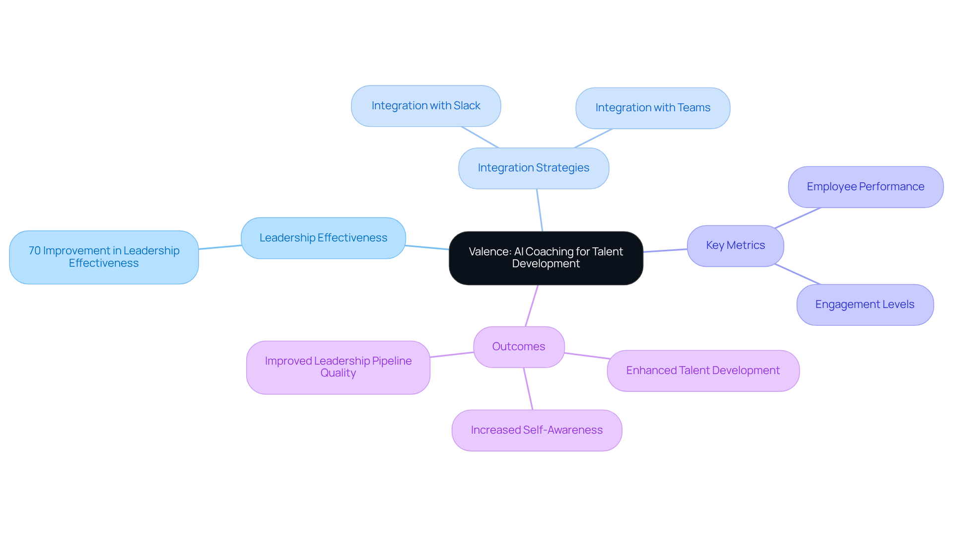 This mindmap illustrates how Valence's AI coaching enhances talent development. Each branch represents a key aspect of the coaching process, from effectiveness metrics to integration strategies. Follow the branches to understand how AI can transform leadership within organizations.