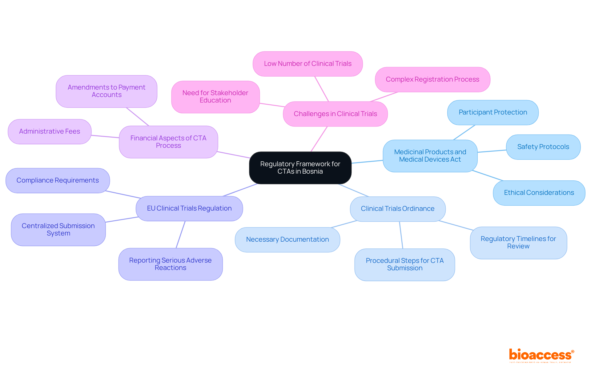 Start at the center with the main regulatory framework, then follow the branches to explore each regulation and its specific requirements. Each color represents a different regulation, making it easy to distinguish between them. Start at the center with the main regulatory framework, then follow the branches to explore each regulation and its specific requirements. Each color represents a different regulation, making it easy to distinguish between them.