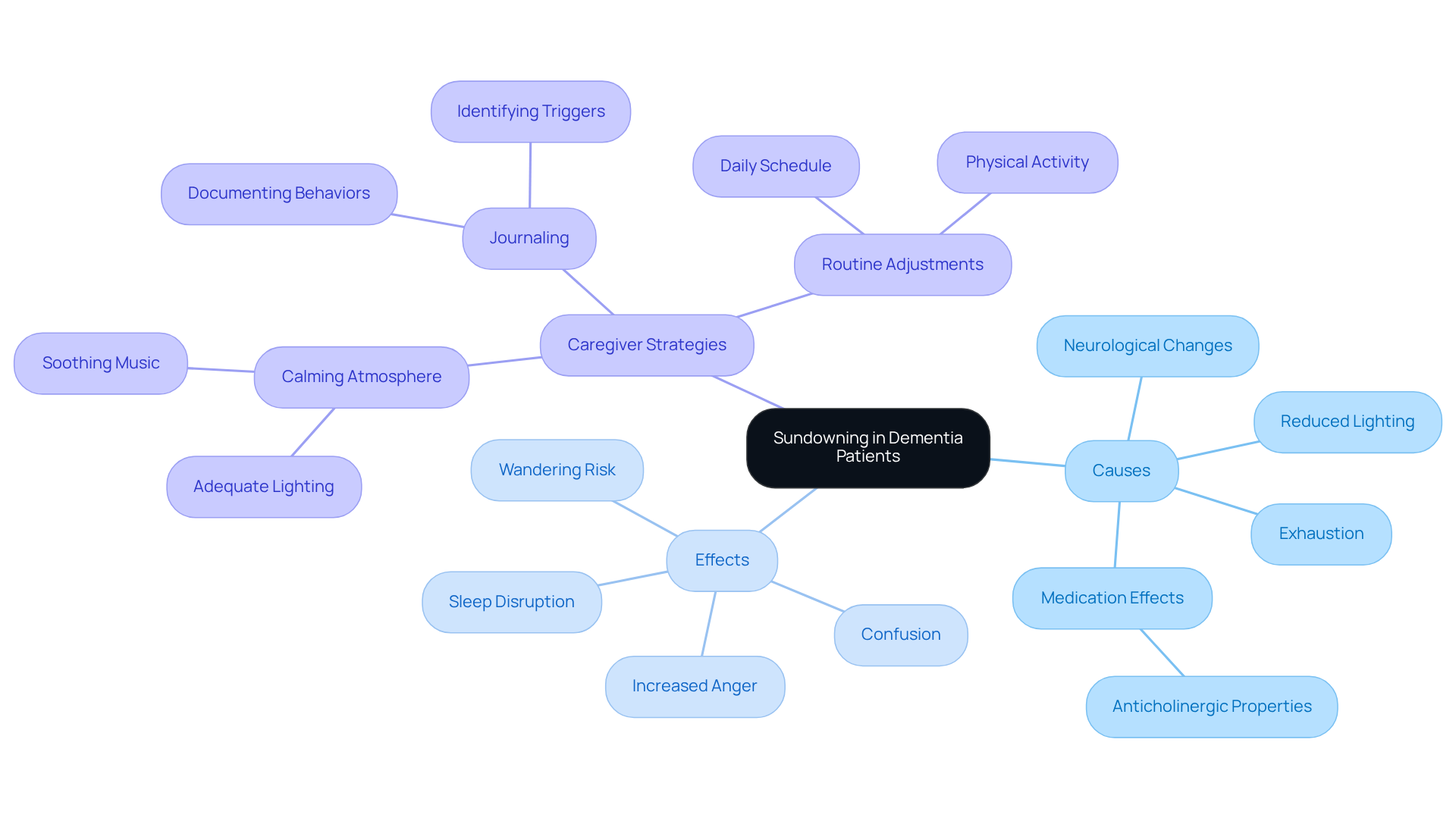 The center represents the main issue of sundowning. The branches show its causes, effects, and strategies for caregivers. Each color-coded section helps to quickly identify different aspects of the phenomenon.