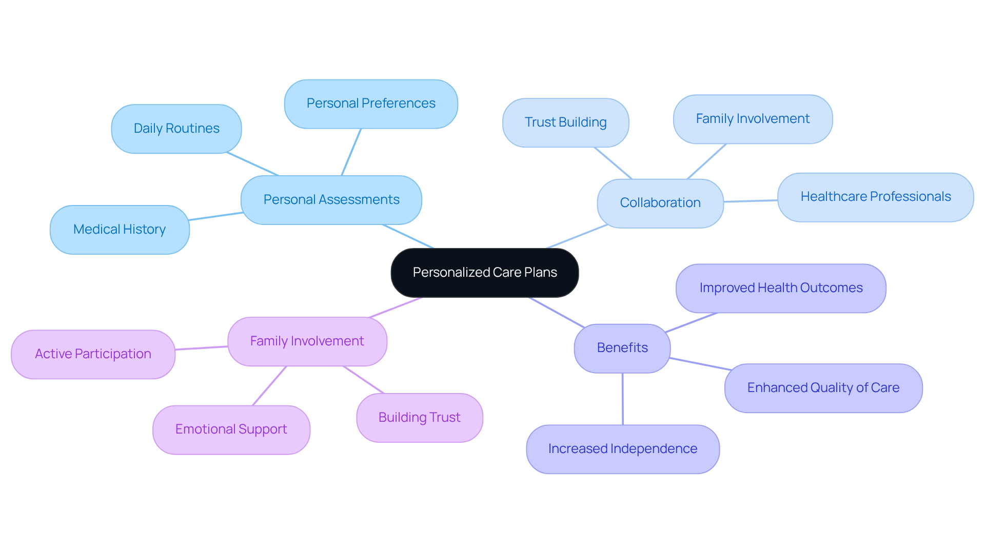 The center represents the main concept of personalized care plans. The branches show different components that contribute to creating effective plans, helping to visualize how each part plays a role in enhancing care for elderly individuals.