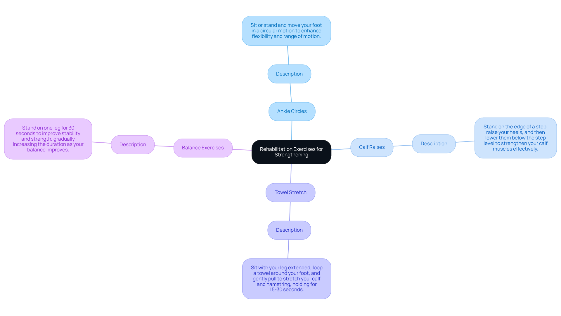 This mindmap shows various rehabilitation exercises to help you regain strength and mobility. Each branch represents a specific exercise, and you can follow the descriptions to understand how to perform them. The central idea is your recovery journey, with each exercise contributing to your overall strength and stability. This mindmap shows various rehabilitation exercises to help you regain strength and mobility. Each branch represents a specific exercise, and you can follow the descriptions to understand how to perform them. The central idea is your recovery journey, with each exercise contributing to your overall strength and stability.