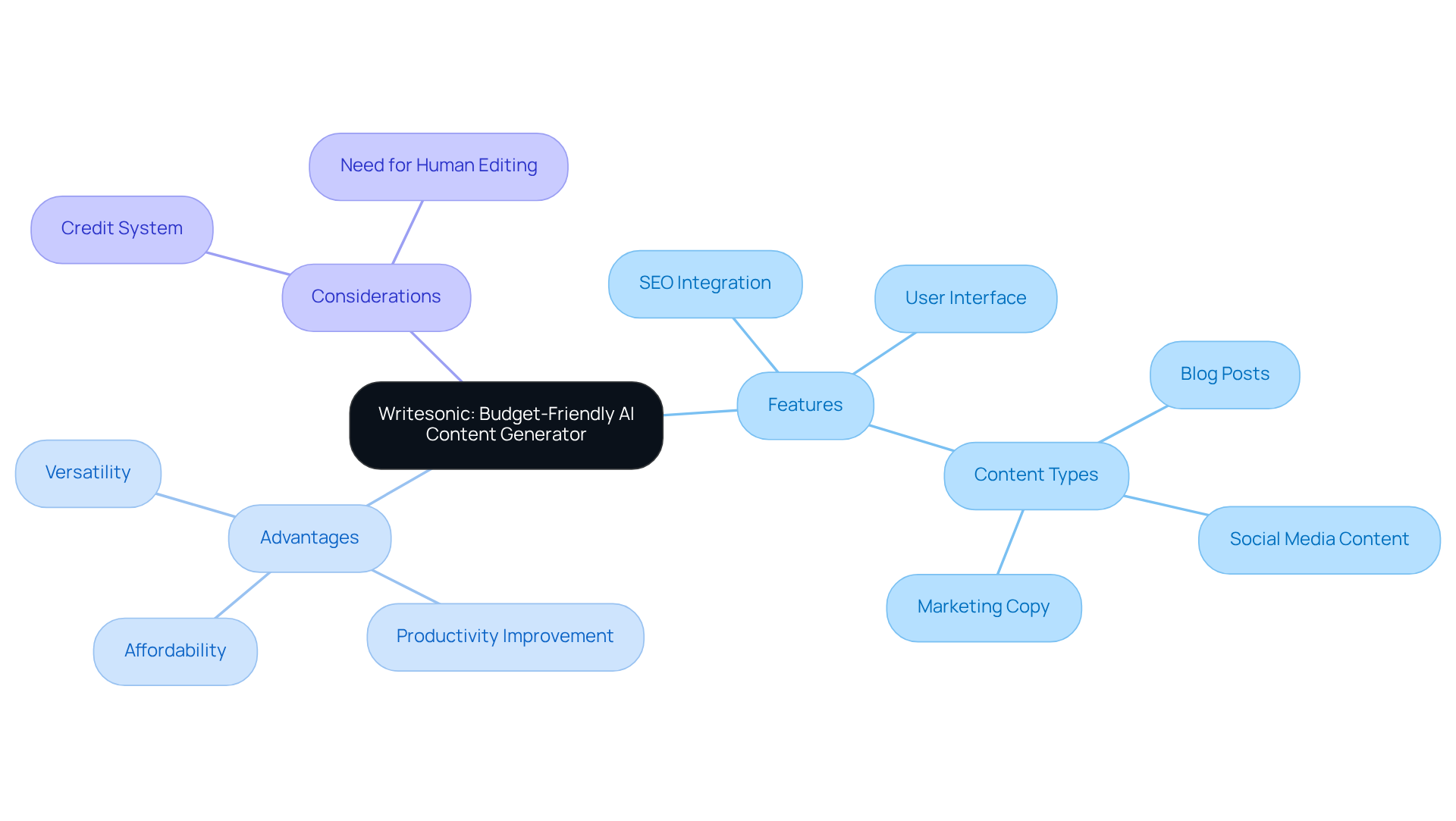 The center shows the main topic, and the branches represent different aspects of Writesonic. Each branch highlights important features and considerations, helping you understand how this tool can fit into marketing strategies.