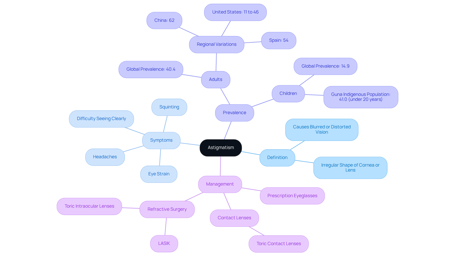 The central node represents astigmatism, while branches show related information. Each color-coded section helps you navigate the definition, symptoms, how widespread it is, and ways to manage it.