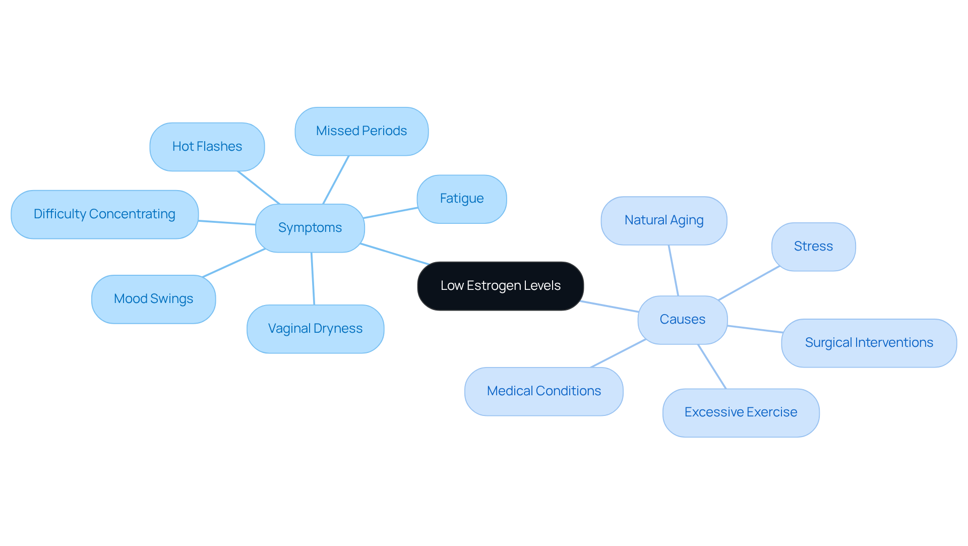 The central node represents low estrogen levels, while the branches show the symptoms and causes associated with it. Each symptom and cause is connected to the main topic, helping you visualize how they relate to low estrogen levels.
