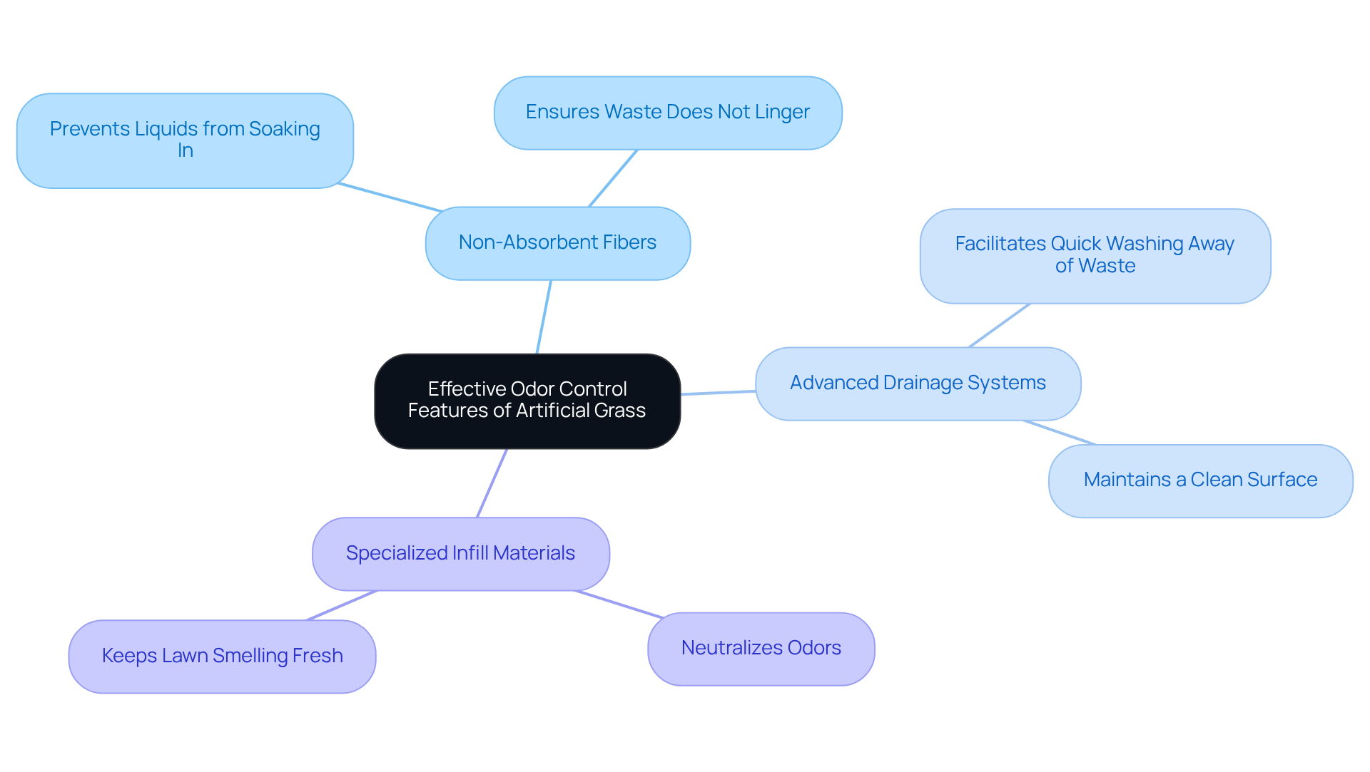 The center shows the main topic, and the branches represent different features that help control odors. Each feature has its own benefits listed, making it easy to understand how they work together.