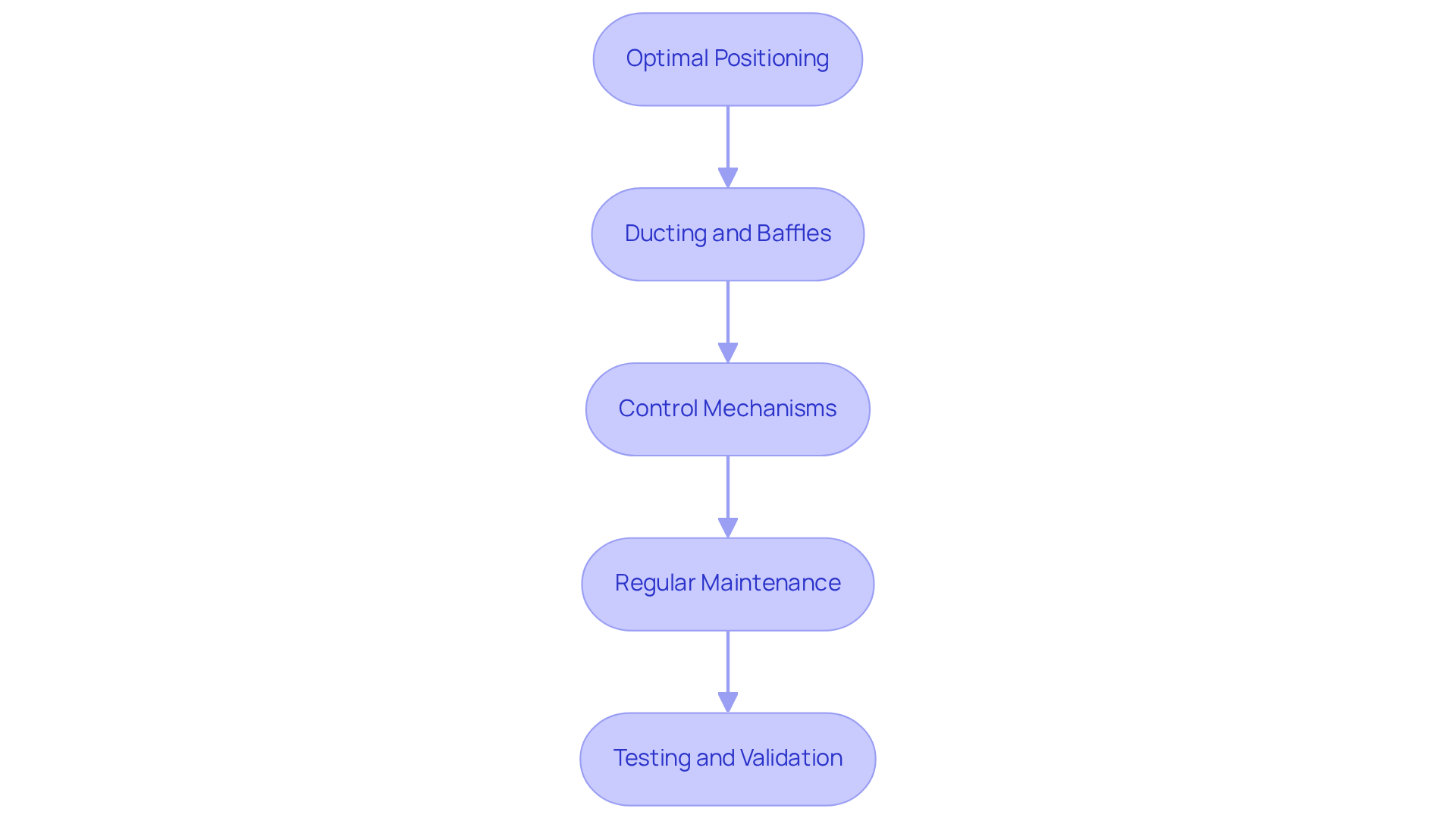 Each box represents a key strategy for integrating cooling fans. Follow the arrows to see how each step builds on the previous one to improve cooling efficiency.