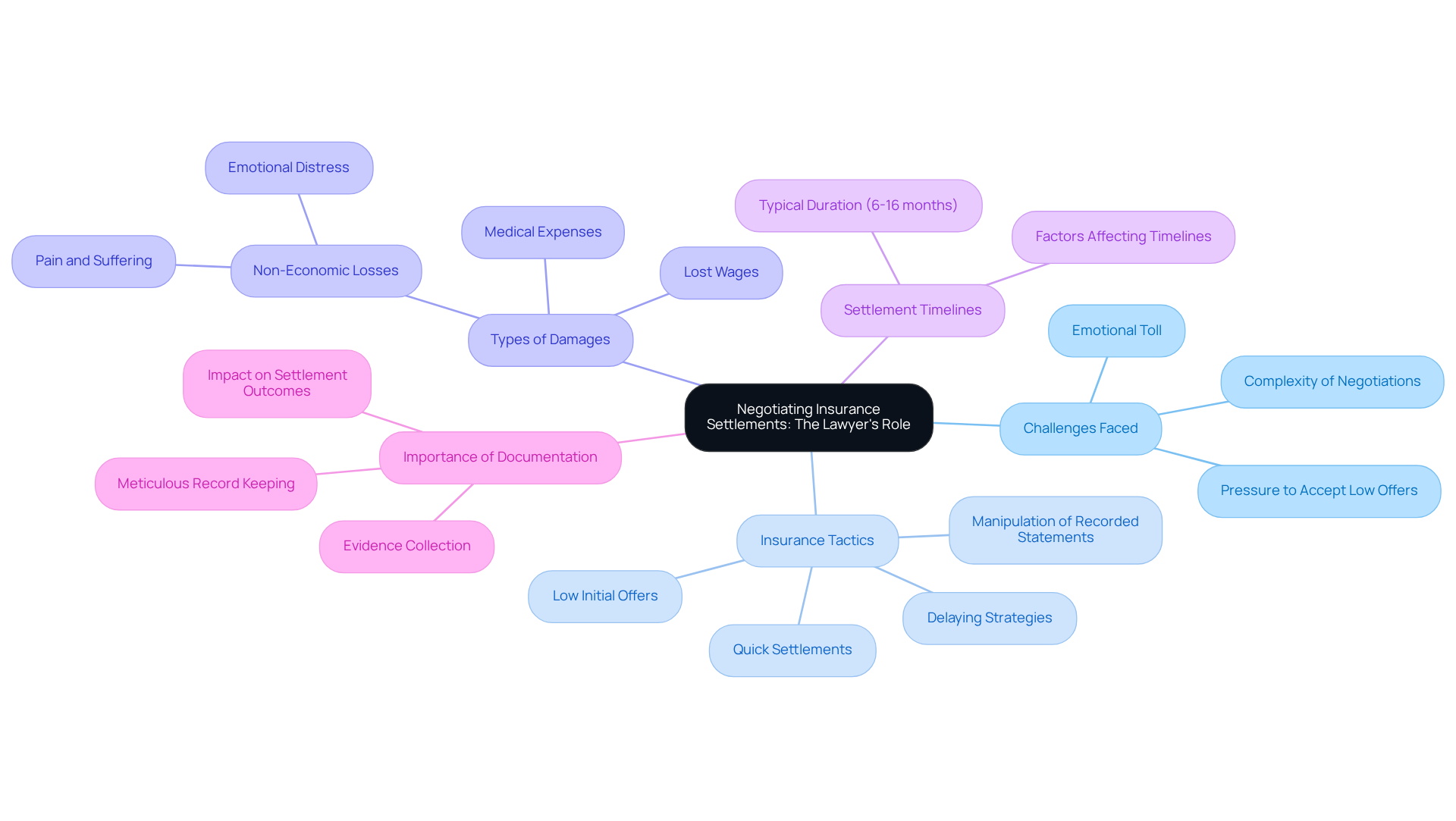 The central node represents the main topic, while branches illustrate key aspects of the negotiation process. Each branch provides insights into challenges, strategies, and outcomes, helping you visualize how everything connects.