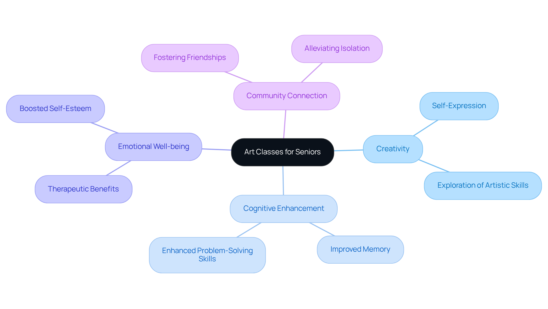 The central node shows the main idea of art classes, and each branch illustrates a different benefit. Follow the branches to discover how art can enhance creativity, well-being, and friendships among seniors.