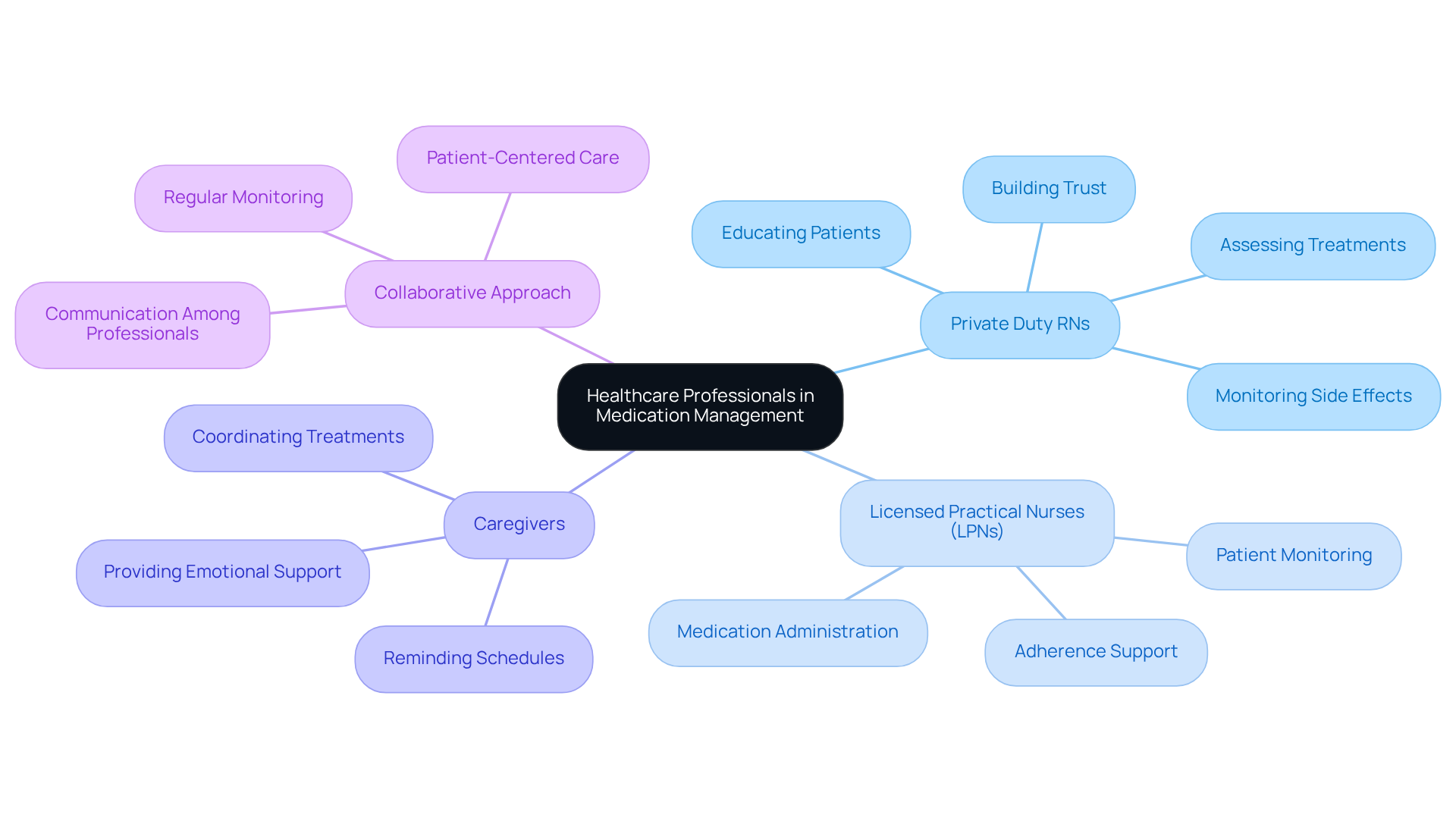 At the center, you'll find the main topic, with branches that represent each healthcare professional's role. Each sub-branch outlines their specific tasks, helping you see how they work together to manage medications effectively. At the center, you'll find the main topic, with branches that represent each healthcare professional's role. Each sub-branch outlines their specific tasks, helping you see how they work together to manage medications effectively.