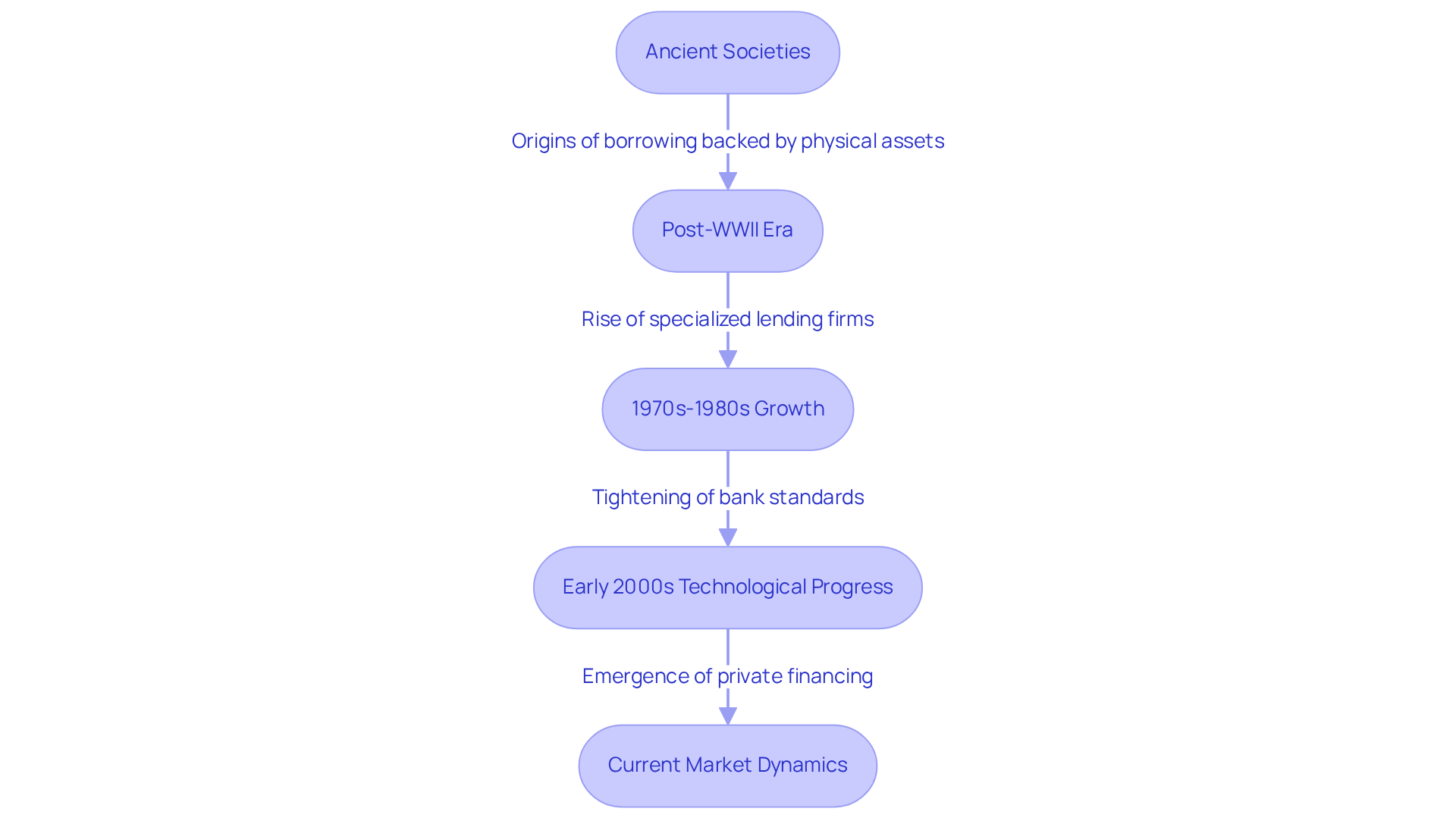 Follow the arrows to see how hard money lending has changed over time. Each box represents a key period in the evolution, with notes on what happened during that time. The flowchart helps you understand the progression and how past events shape current lending practices.