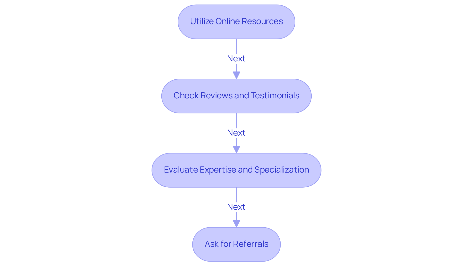 Each box represents a step in your journey to find the right attorney. Follow the arrows to see the order of actions you should take, from starting your search online to asking for personal referrals. Each box represents a step in your journey to find the right attorney. Follow the arrows to see the order of actions you should take, from starting your search online to asking for personal referrals.