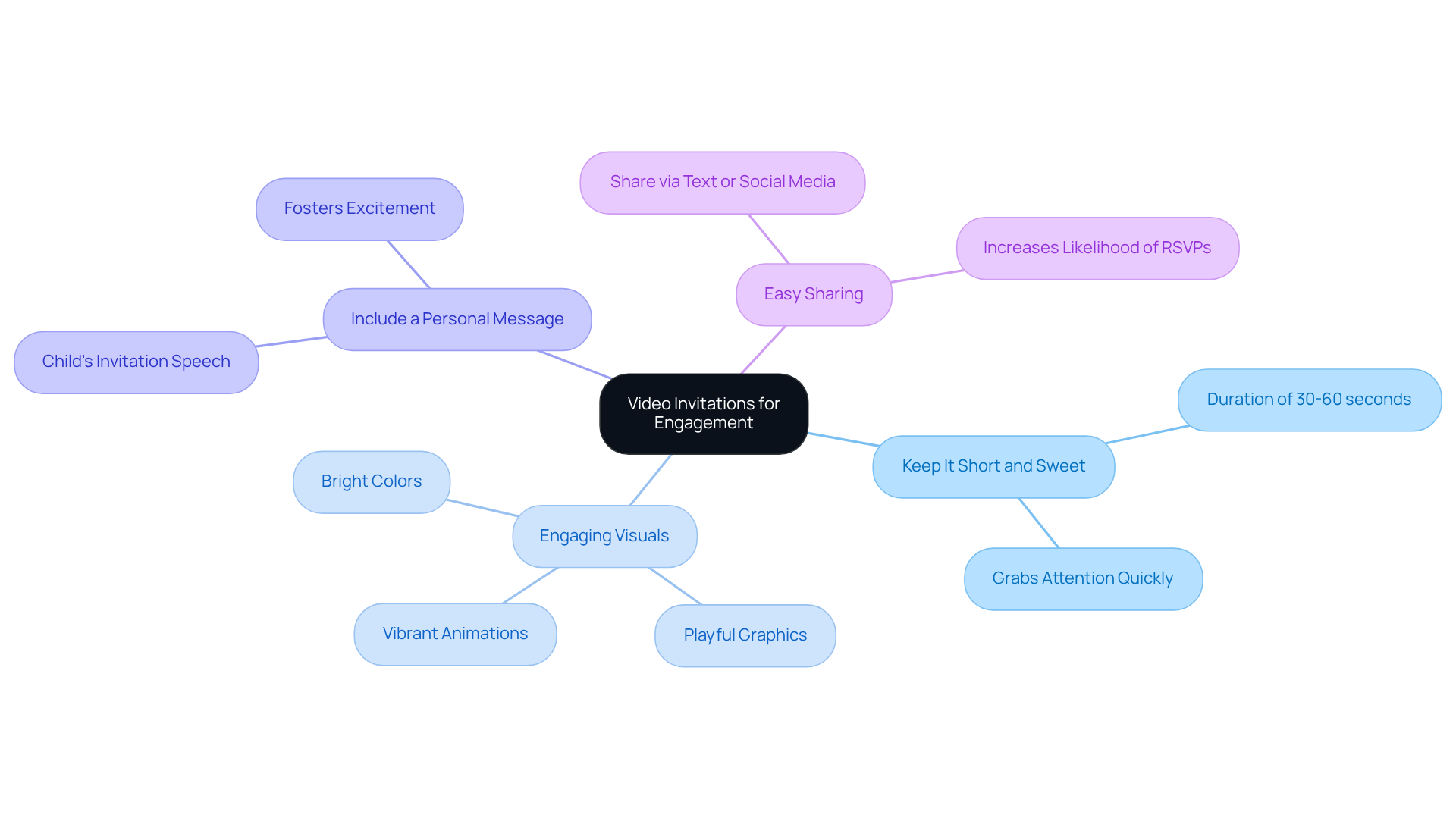 The center shows the main idea of using video invitations, and each branch represents a different best practice. Follow the branches to see how to make your video invite engaging and memorable!