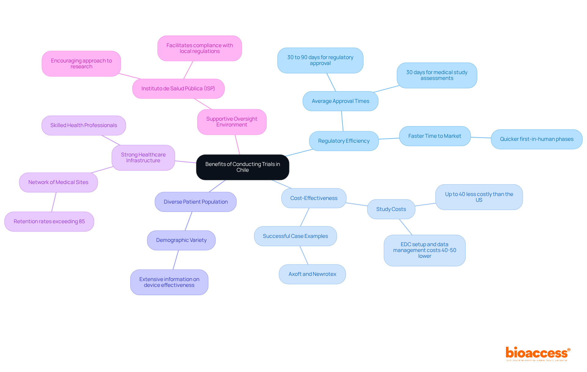 This mindmap illustrates the key advantages of conducting clinical trials in Chile. Each branch represents a specific benefit, and the sub-branches provide more detailed information about that benefit. Follow the branches to understand how each aspect contributes to making Chile an attractive location for clinical research.