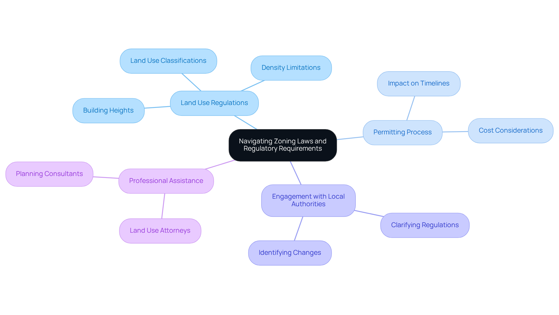 This mindmap starts with the main topic in the center and branches out to show different aspects of zoning laws. Each branch represents a key area of focus, and the sub-branches provide more detail. This layout helps you see how everything connects and what you need to consider when navigating zoning regulations.