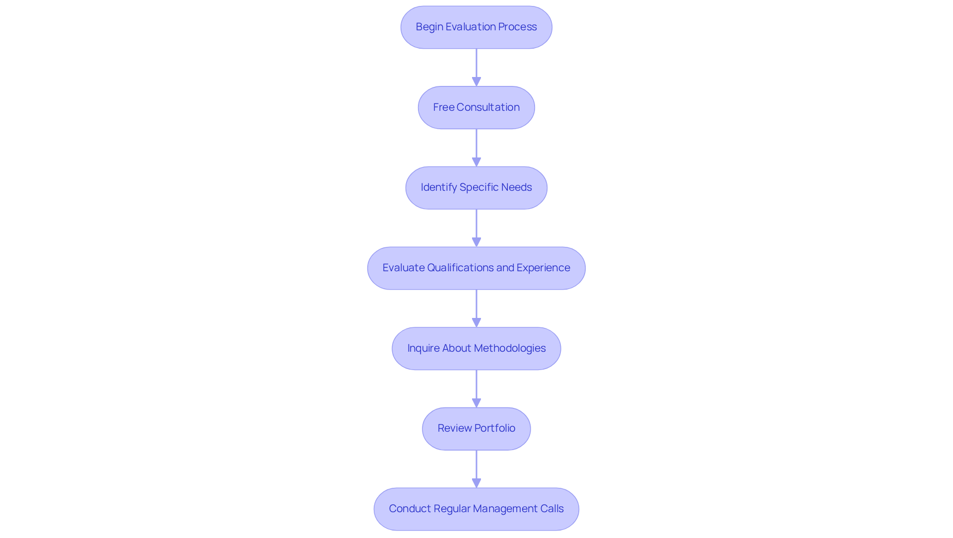 Follow the arrows to see each step in the evaluation process. Each box represents an action you should take to ensure you find the right engineering talent for your project. Follow the arrows to see each step in the evaluation process. Each box represents an action you should take to ensure you find the right engineering talent for your project.
