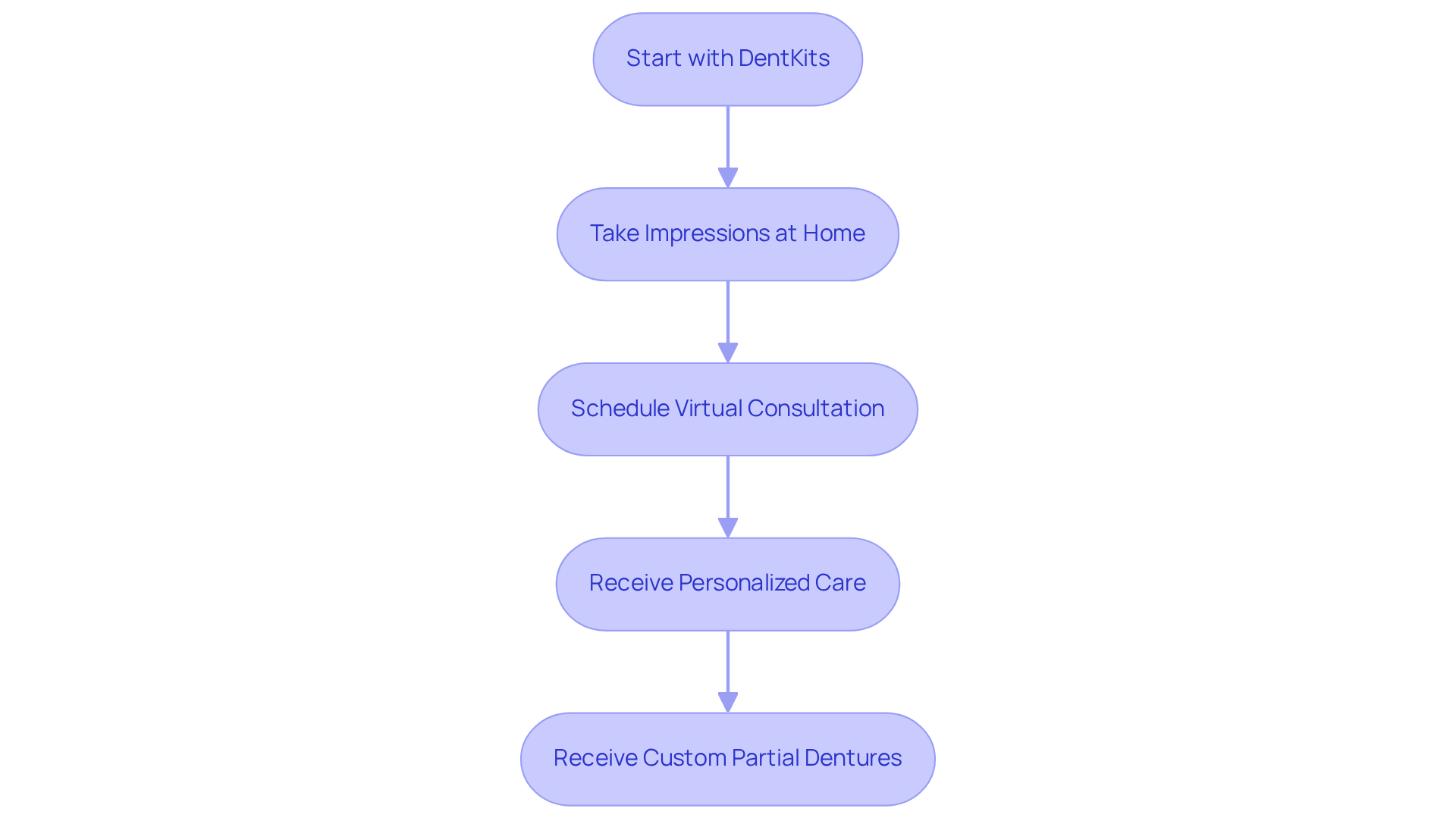 Follow the arrows to see how you can easily get your partial dentures with DentKits - from taking impressions at home to receiving your custom dentures.