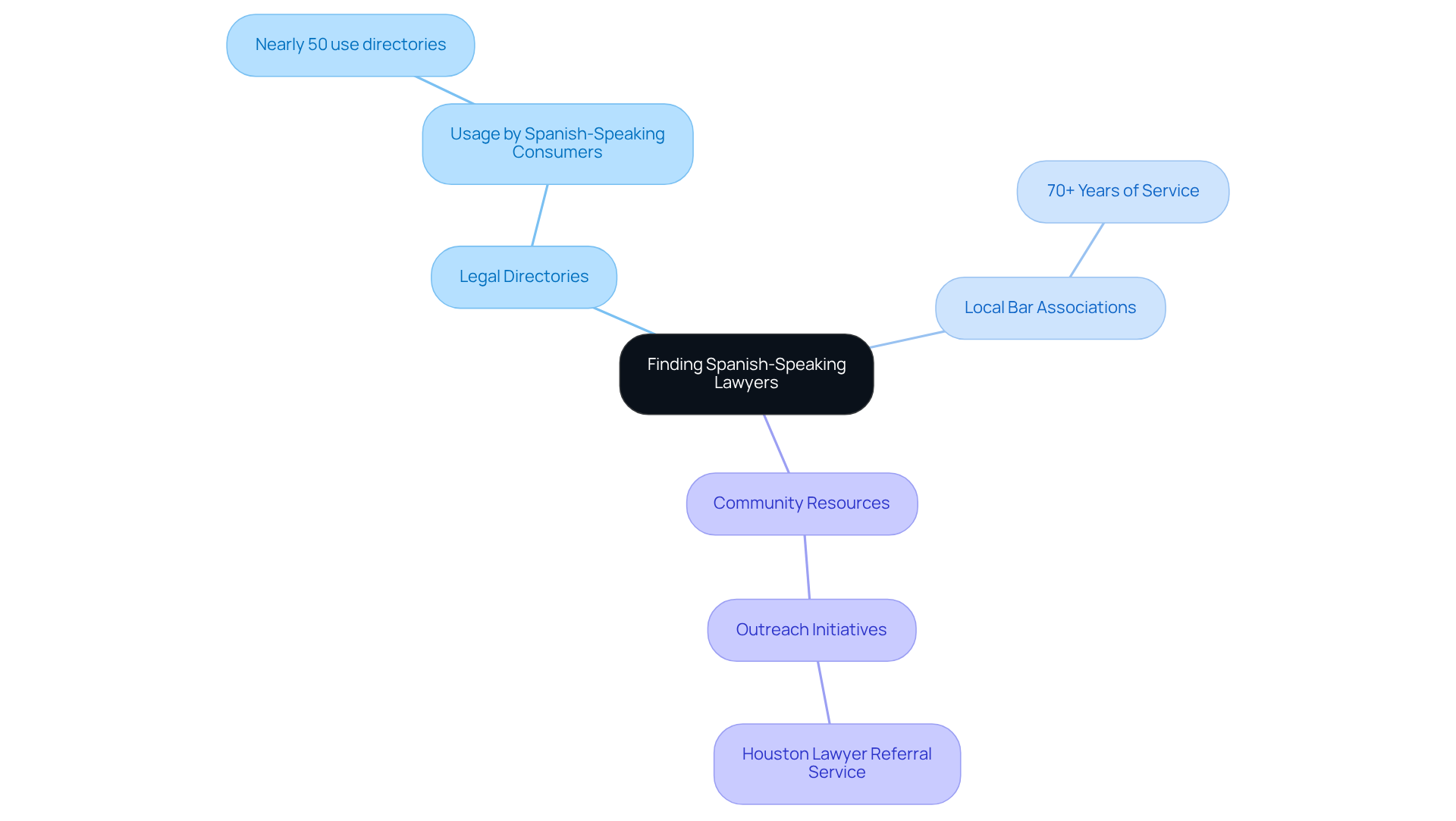 This mindmap shows different ways to find a lawyer who speaks Spanish. Start at the center with the main idea, then follow the branches to see various resources and how they can help you connect with legal support.