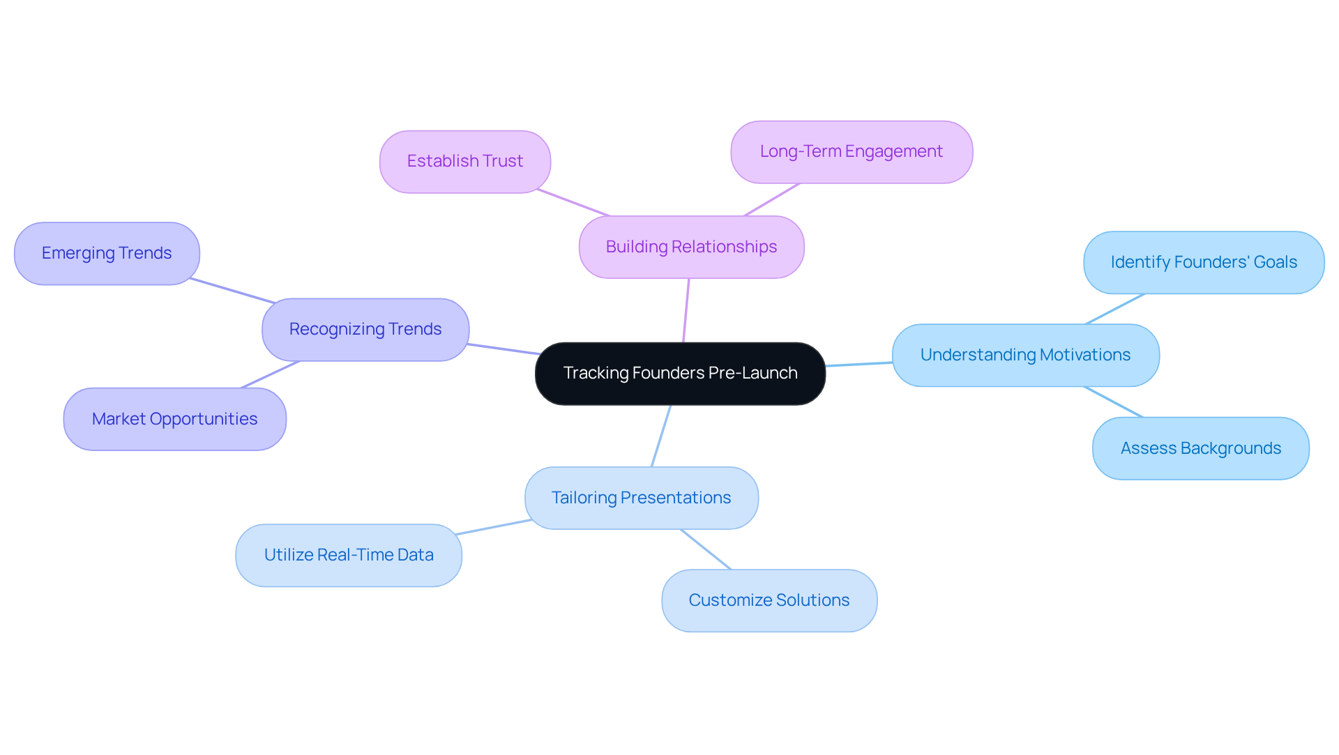 Start at the center with the main concept, then explore each branch to see critical elements that contribute to a successful pre-launch strategy.